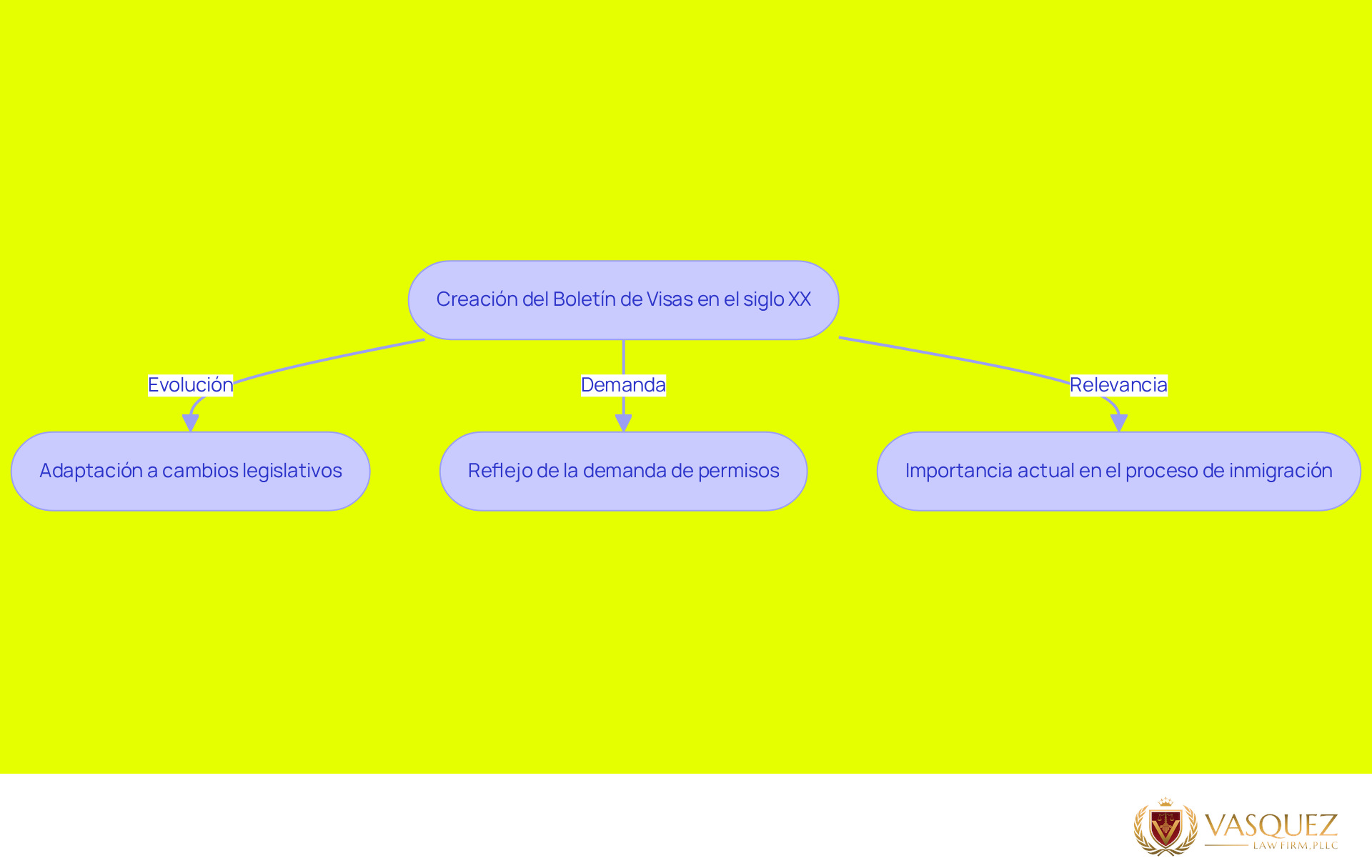 Cada cuadro representa un hito en la historia del Boletín de Visas. Sigue las flechas para entender cómo ha cambiado y se ha adaptado a lo largo del tiempo. Cada cuadro representa un hito en la historia del Boletín de Visas. Sigue las flechas para entender cómo ha cambiado y se ha adaptado a lo largo del tiempo.