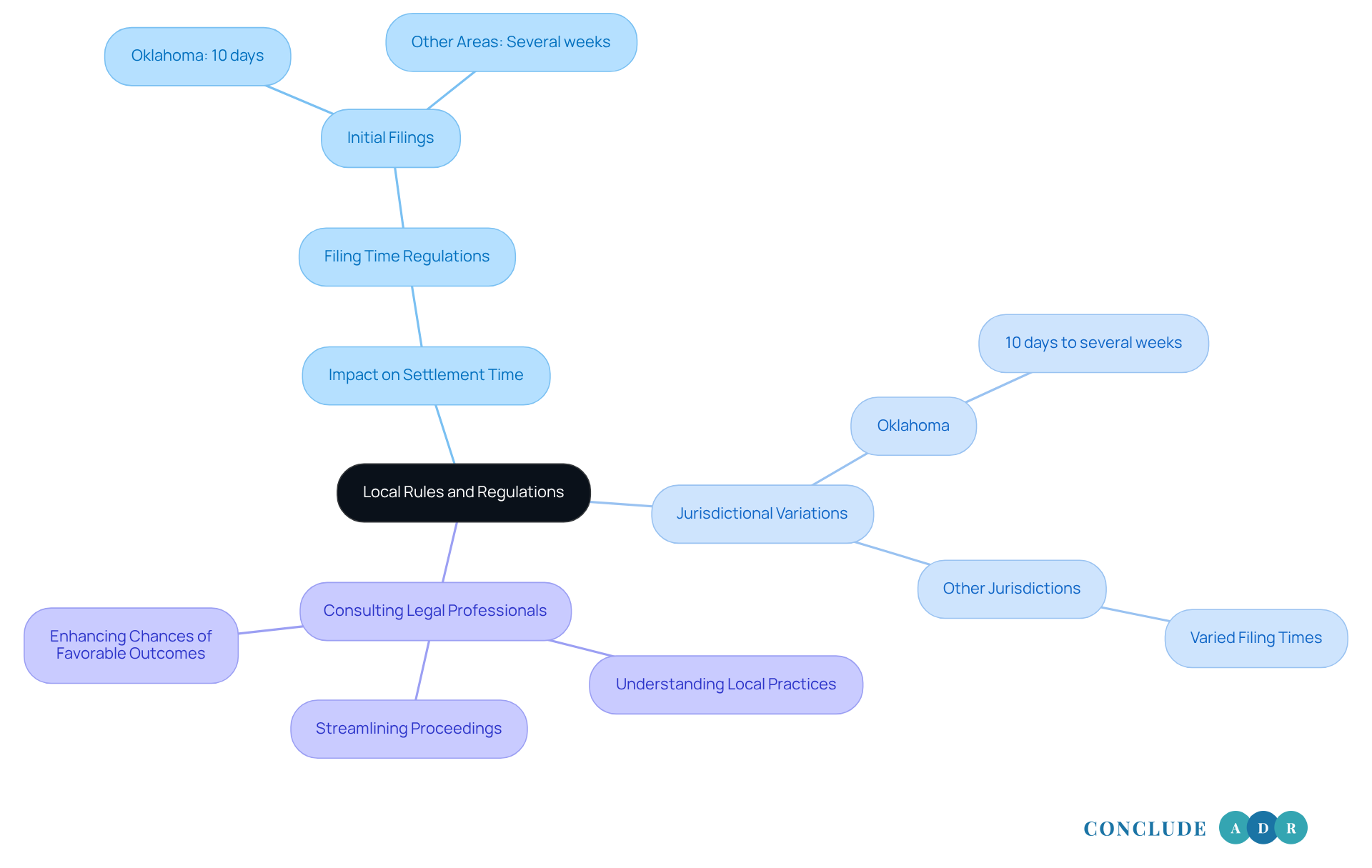 Start at the center with the main topic, then follow the branches to explore how local regulations influence settlement times and what steps you can take to navigate them effectively.