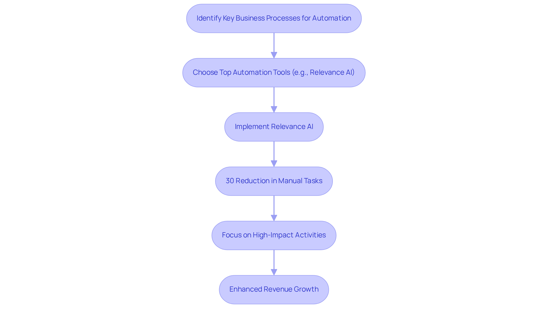 This flowchart illustrates the steps to enhance sales efficiency using Relevance AI. Start by identifying processes to automate, choose the right tools, implement them, and see the benefits like reduced manual tasks and increased revenue.
