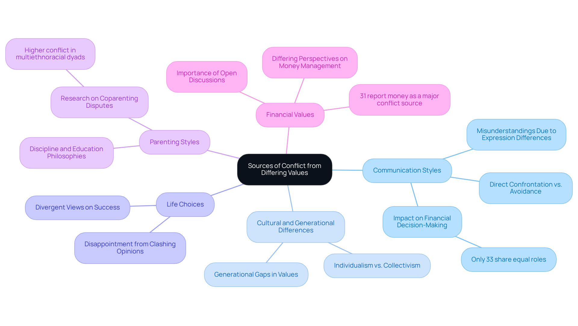 Each branch represents a different source of conflict in family dynamics. Explore each category to understand how differing values can lead to misunderstandings and disagreements.