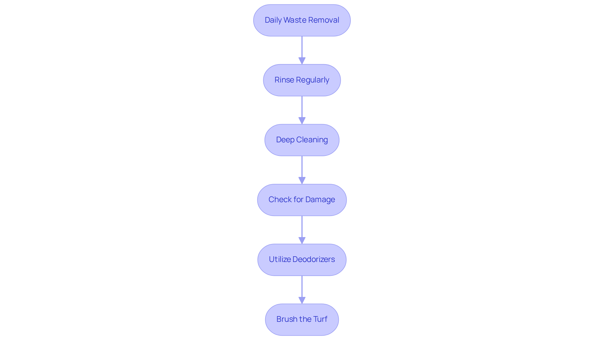 Each box represents a step you should take to keep your dog's potty area clean and functional. Follow the arrows to see the order of tasks, and remember that each step contributes to a healthier and more pleasant environment for both you and your pet. Each box represents a step you should take to keep your dog's potty area clean and functional. Follow the arrows to see the order of tasks, and remember that each step contributes to a healthier and more pleasant environment for both you and your pet.