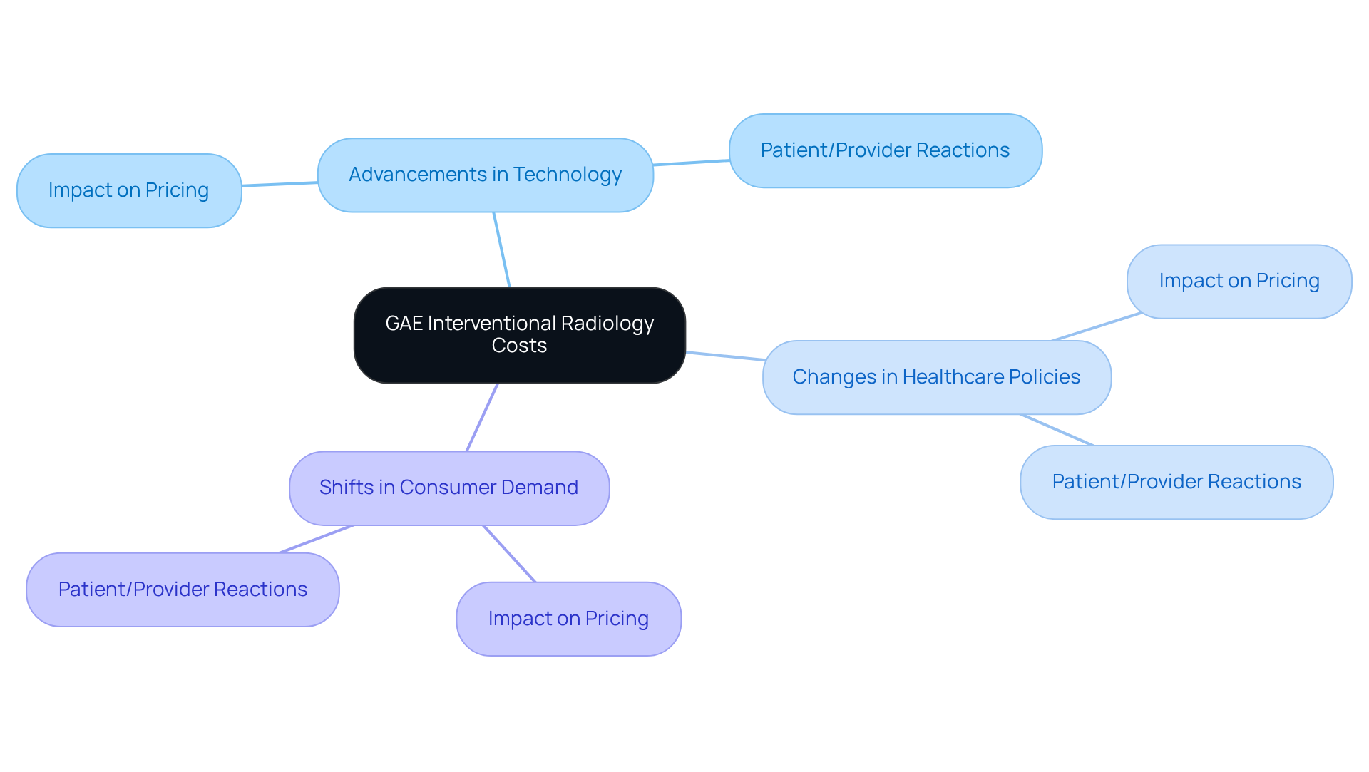 The central node shows the main topic, and the branches illustrate how various economic factors influence costs. Each color-coded branch helps you see how these elements connect and impact pricing.