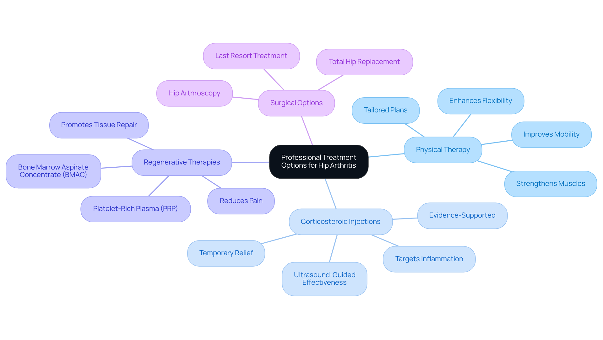 The center represents the main topic of treatment options. Each branch shows a different treatment type, and the sub-branches provide details about the benefits and methods of each treatment.