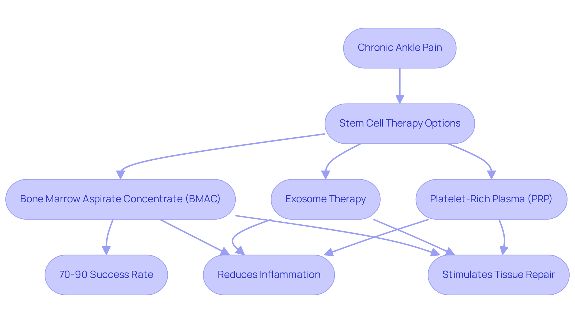 This flowchart guides you through the process of stem cell therapy for ankle pain. Start at the top with chronic pain, then follow the arrows to see the different treatment options and their benefits. Each box represents a step or option in the healing journey.