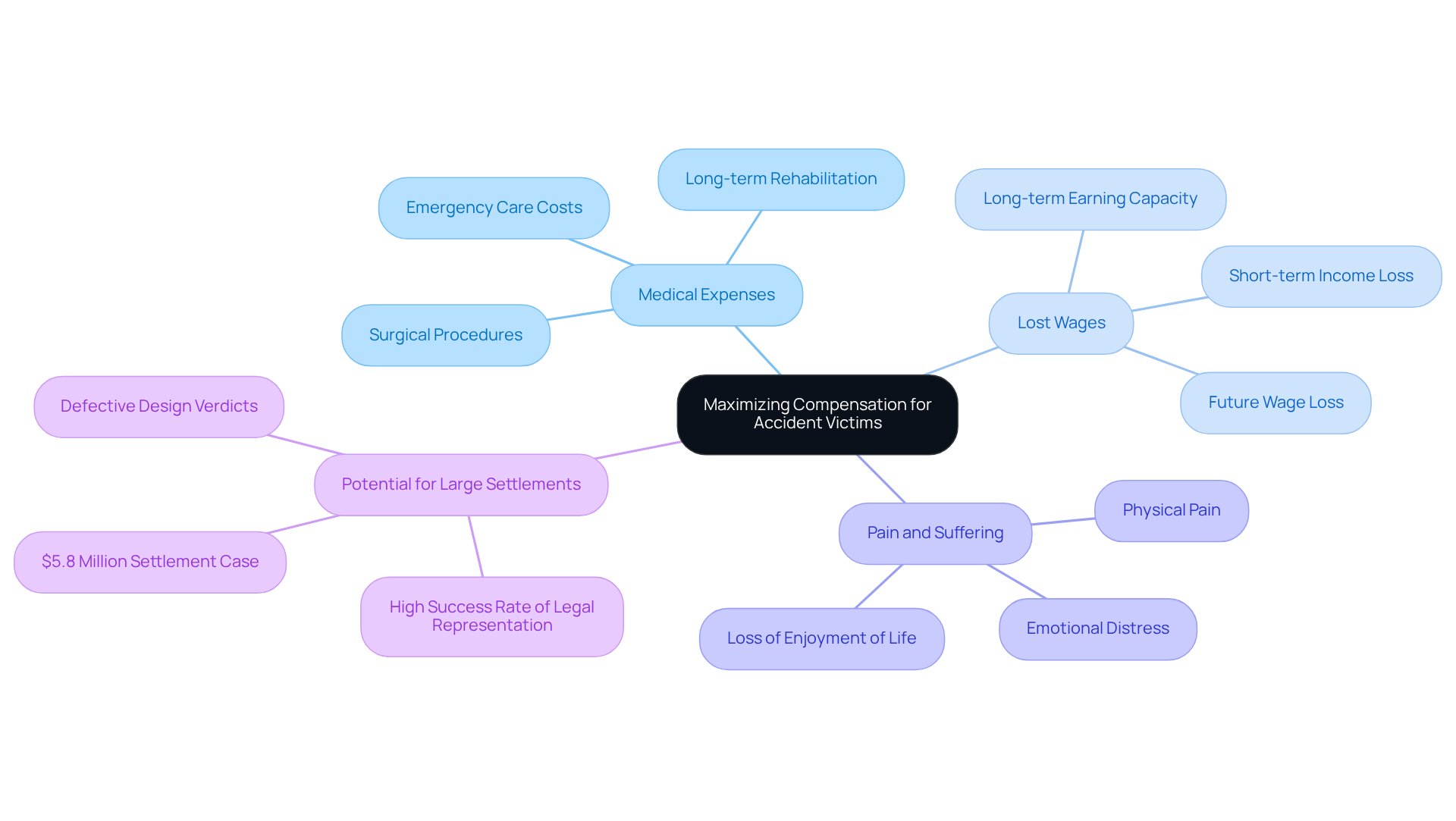 The central node represents the main topic, while the branches show different types of compensation available. Each sub-branch provides more detail, helping you understand the full scope of what you can claim.