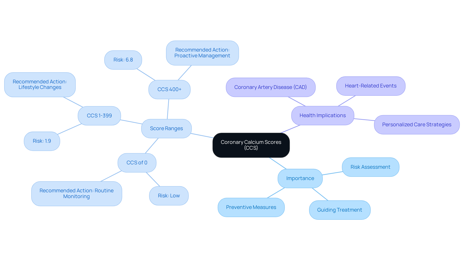The central node represents CCS, with branches showing its importance and how different score ranges relate to heart health risks. Follow the branches to see how scores influence treatment and preventive measures.