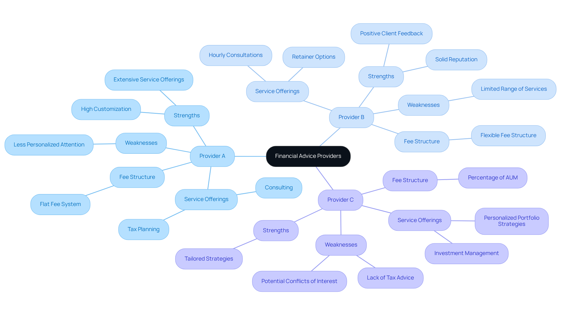 The central node represents the overall topic, while each branch highlights a specific provider. Sub-branches provide detailed insights into their services and characteristics, helping you compare them at a glance. The central node represents the overall topic, while each branch highlights a specific provider. Sub-branches provide detailed insights into their services and characteristics, helping you compare them at a glance.