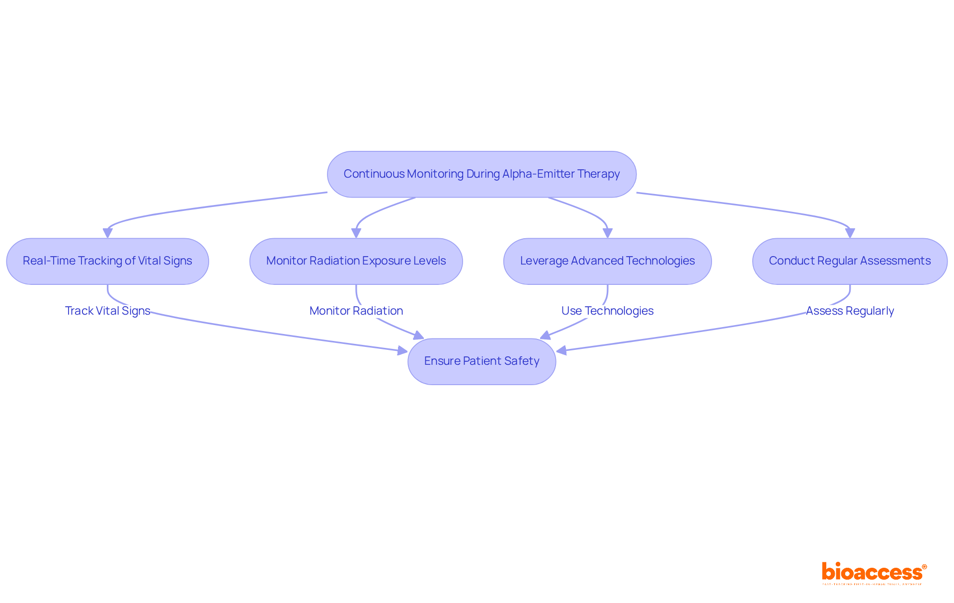 Follow the arrows to see how continuous monitoring is structured. Each step is crucial for ensuring patient safety during treatment, from tracking vital signs to using advanced technologies.