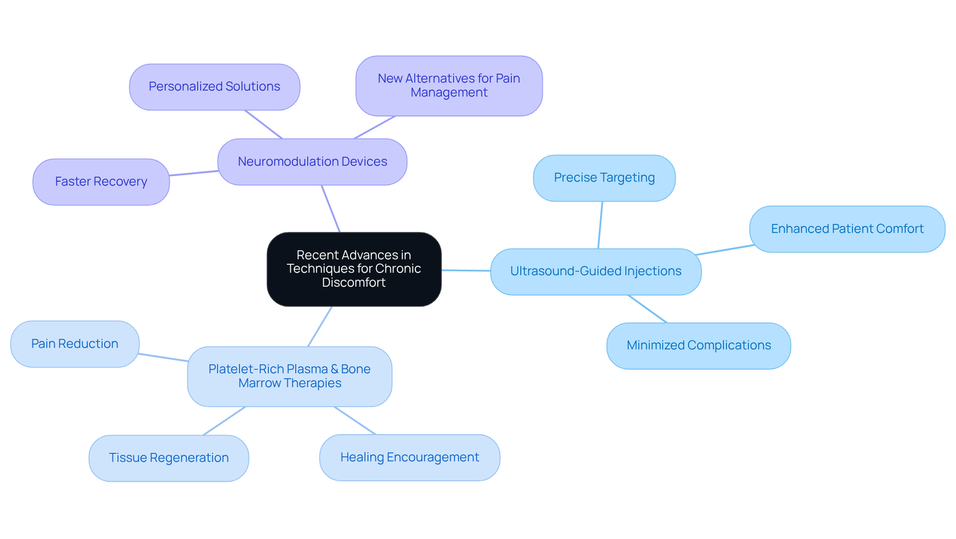 This mindmap starts with the central theme of advancements in treatment techniques. Each branch represents a different type of treatment, and the sub-branches highlight their specific benefits. Follow the branches to explore how these innovations can help manage chronic discomfort.