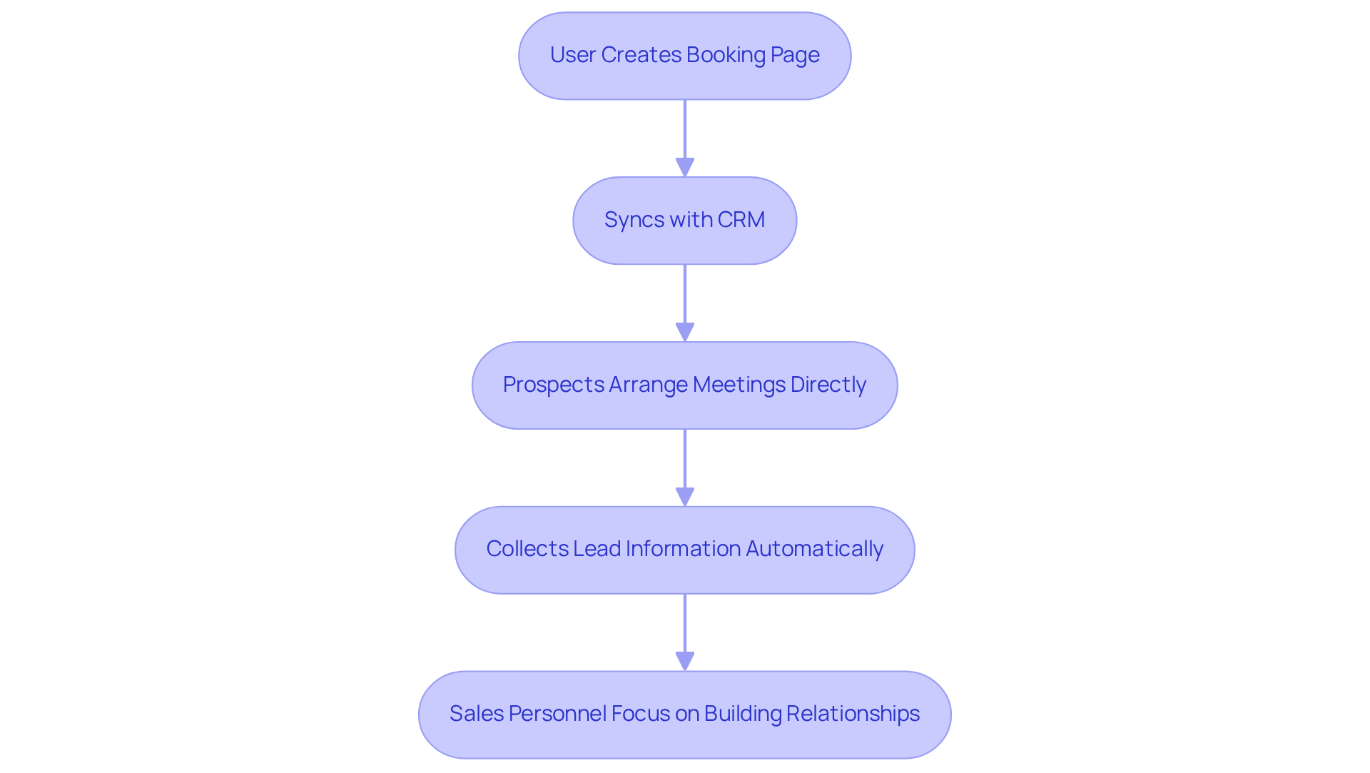 Each box represents a step in the scheduling process. Follow the arrows to see how using the Meeting Scheduler improves efficiency and allows sales teams to focus on what matters most. Each box represents a step in the scheduling process. Follow the arrows to see how using the Meeting Scheduler improves efficiency and allows sales teams to focus on what matters most.