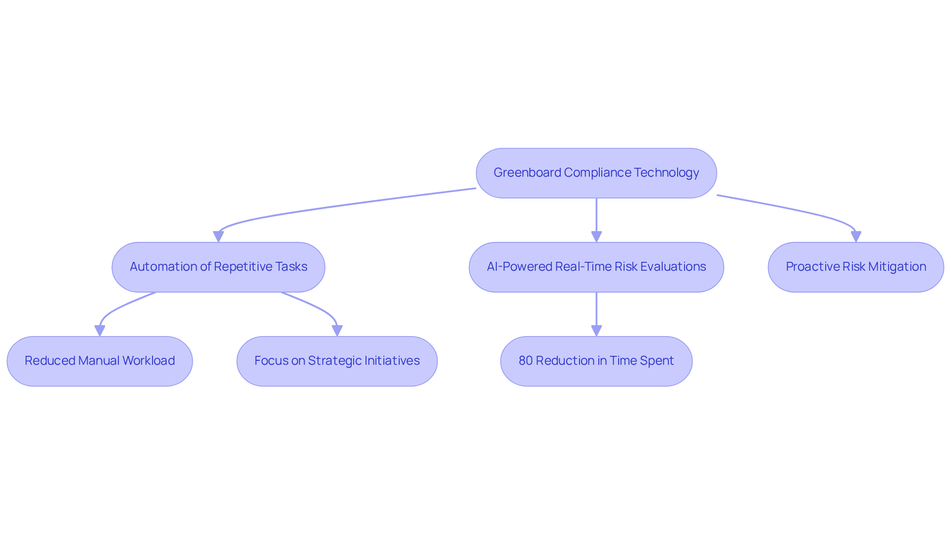 Follow the arrows to see how Greenboard's technology transforms compliance tasks, leading to significant time savings and improved focus on strategic goals.