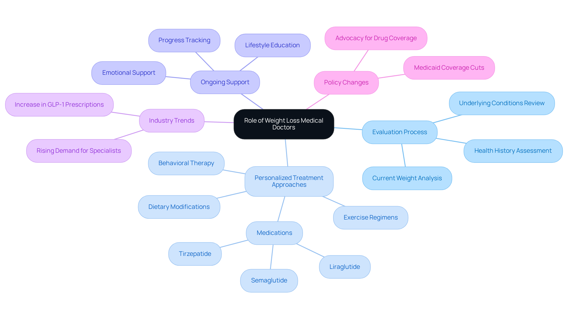 This mindmap illustrates the various aspects of weight loss medical doctors' roles. Start at the center with the main theme, then follow the branches to explore evaluations, treatment methods, support systems, industry trends, and policy impacts. Each branch represents a key area of focus, helping you see how they all connect to the overall goal of effective weight management.