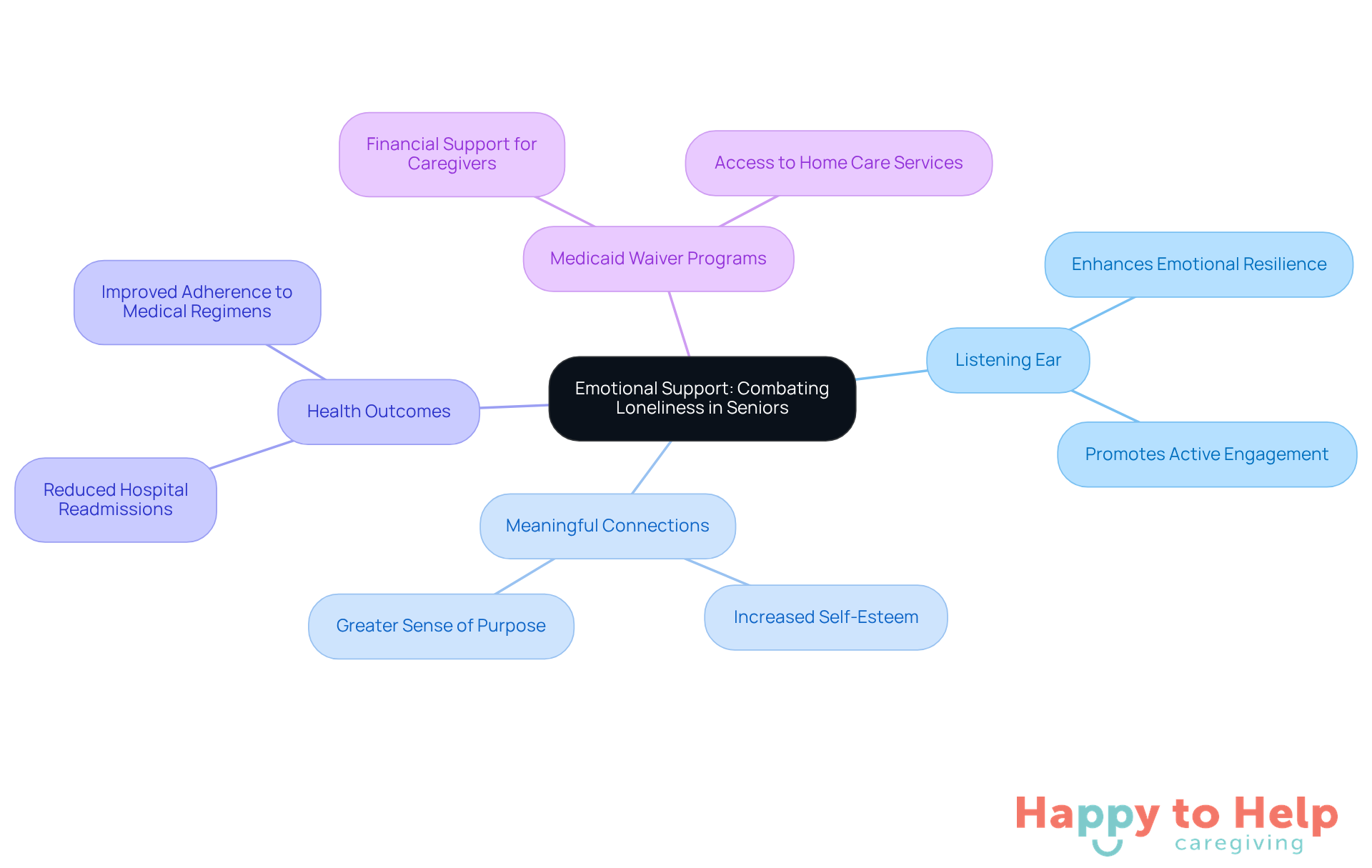 The central node represents the main theme of emotional support, while the branches show different strategies caregivers can use to combat loneliness. Each sub-branch highlights the benefits of these strategies, illustrating how they contribute to the well-being of seniors.