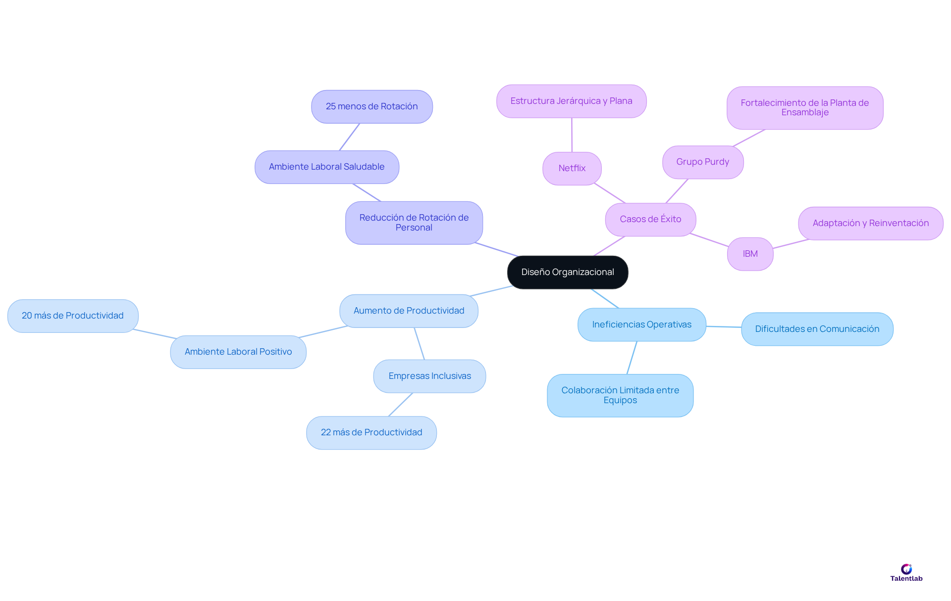 Este mapa mental muestra cómo un buen diseño organizacional puede impactar diferentes áreas de una empresa. Cada rama principal representa un aspecto clave, y las sub-ramas ofrecen detalles y ejemplos que ayudan a entender la relación entre el diseño y los resultados operativos.