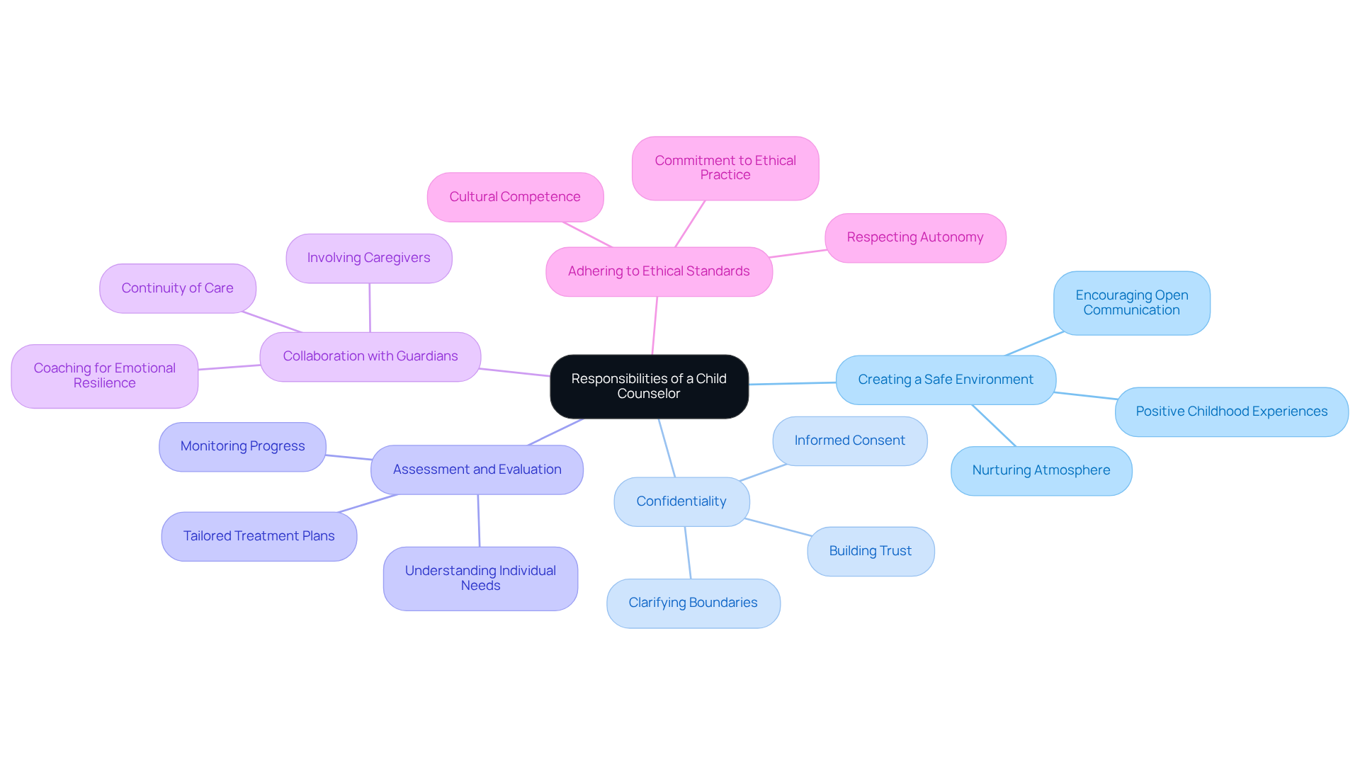 This mindmap illustrates the key responsibilities of a child counselor. Start at the center with the main theme, then follow the branches to explore each responsibility and its specific elements. Each color-coded branch helps you see how these duties connect to the overall role of supporting young individuals.