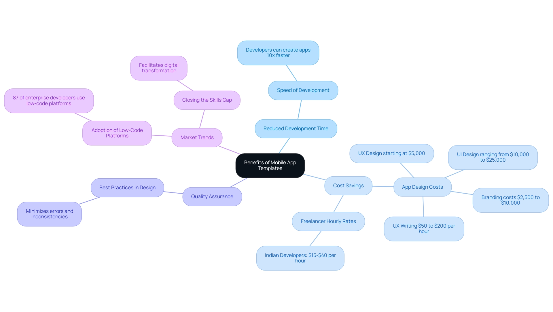 The central node represents the main topic, with branches indicating specific benefits, each color-coded for clarity.