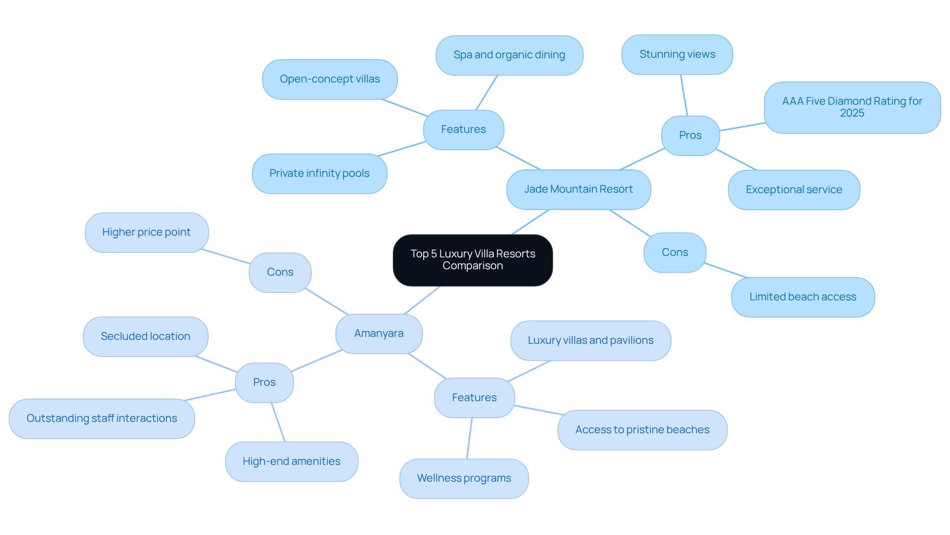 The central node represents the overall comparison, while each branch leads to specific details about each resort. Pros and cons are clearly listed to help you weigh your options.