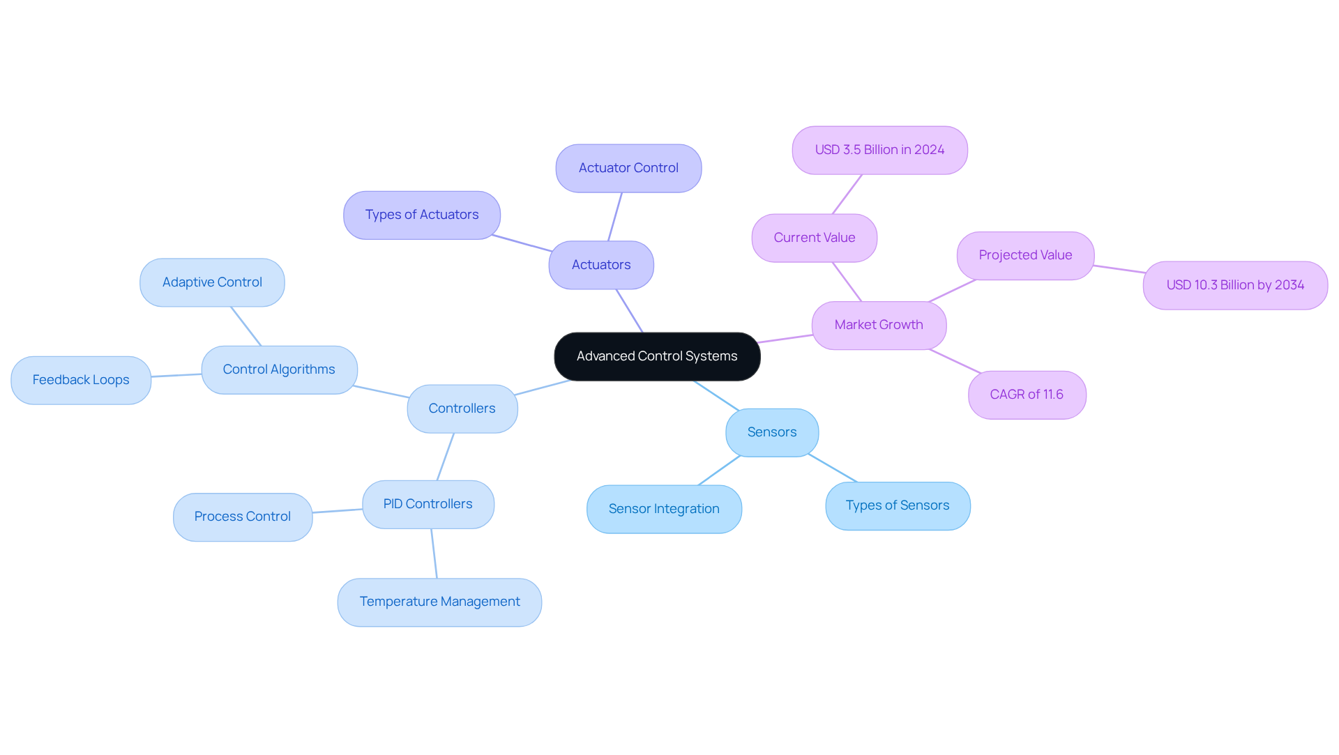 The central node represents the main topic, while the branches show key components and concepts. Each color-coded branch helps you see how different elements relate to advanced control systems and their applications in manufacturing.