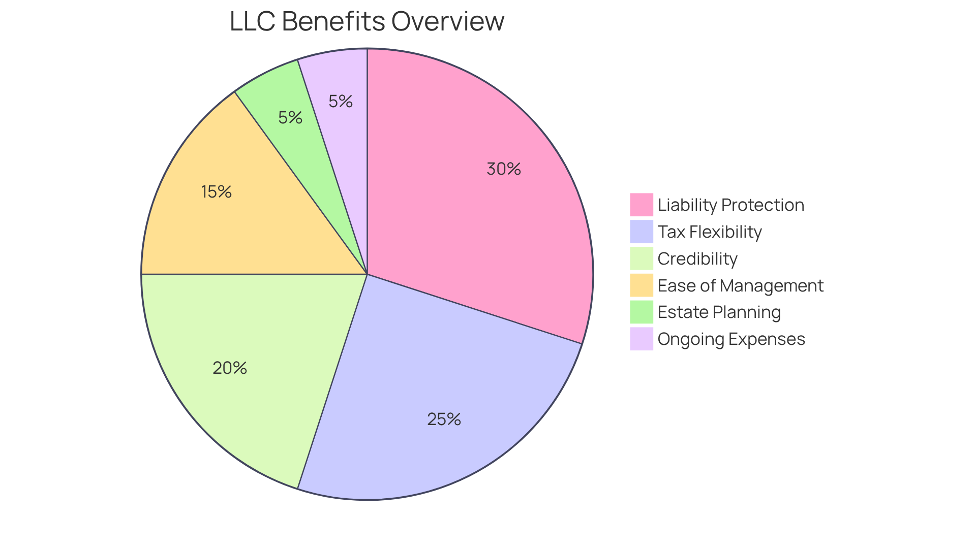 Each slice of the pie represents a key benefit of forming an LLC. The larger the slice, the more significant that benefit is in the context of real estate investment. This helps you quickly see how each advantage contributes to the overall value of an LLC.