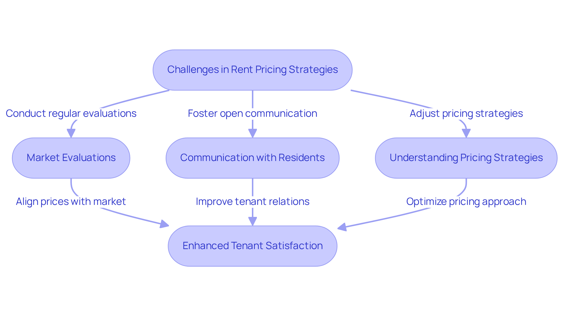 This flowchart outlines the steps property managers can take to tackle challenges in rent pricing. Each box represents an action that leads to better pricing strategies and tenant satisfaction. This flowchart outlines the steps property managers can take to tackle challenges in rent pricing. Each box represents an action that leads to better pricing strategies and tenant satisfaction.