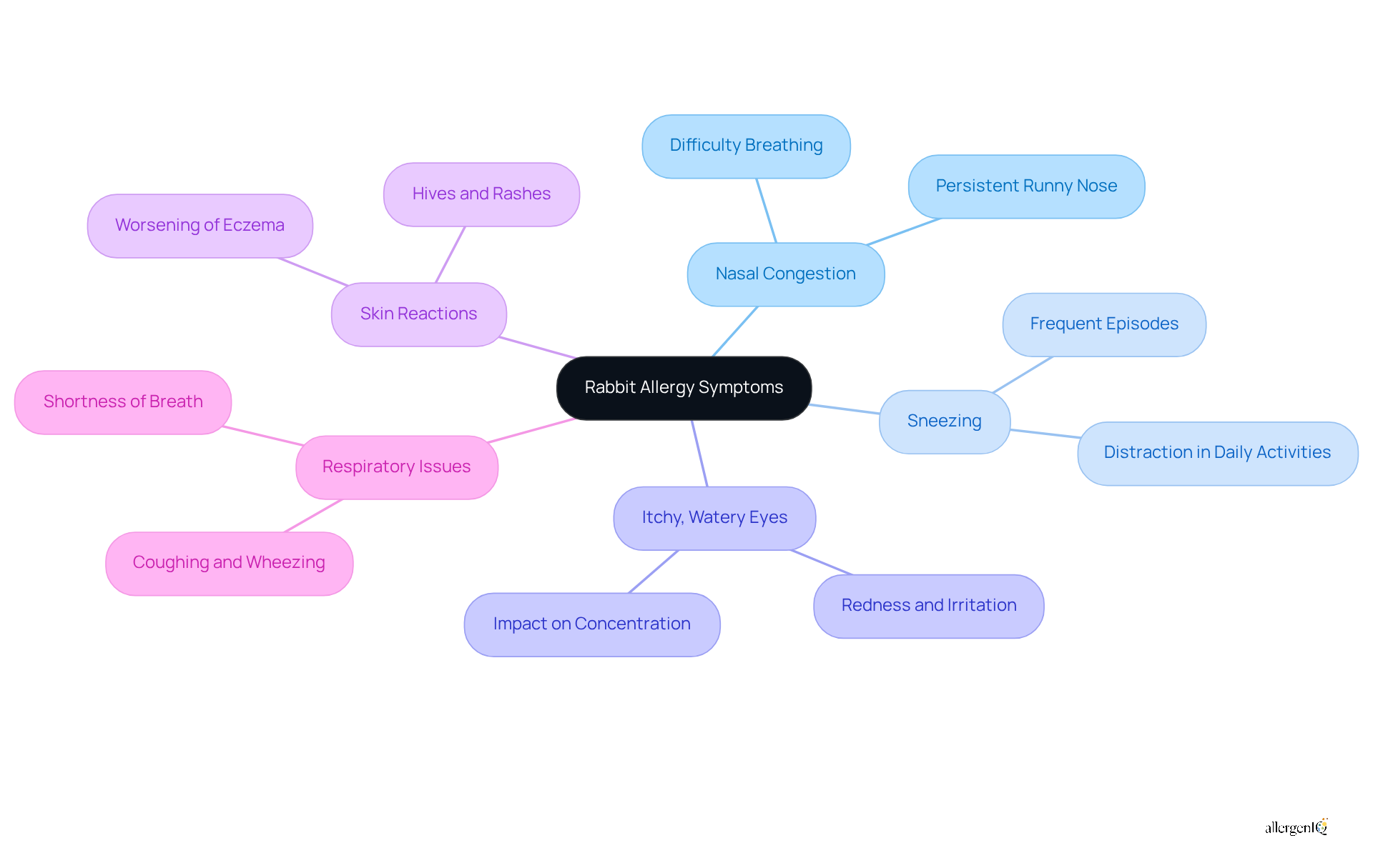 The central node represents the main topic of rabbit allergy symptoms. Each branch shows a specific symptom, and the sub-branches explain how these symptoms affect daily life. The colors help differentiate between symptoms for easier understanding.