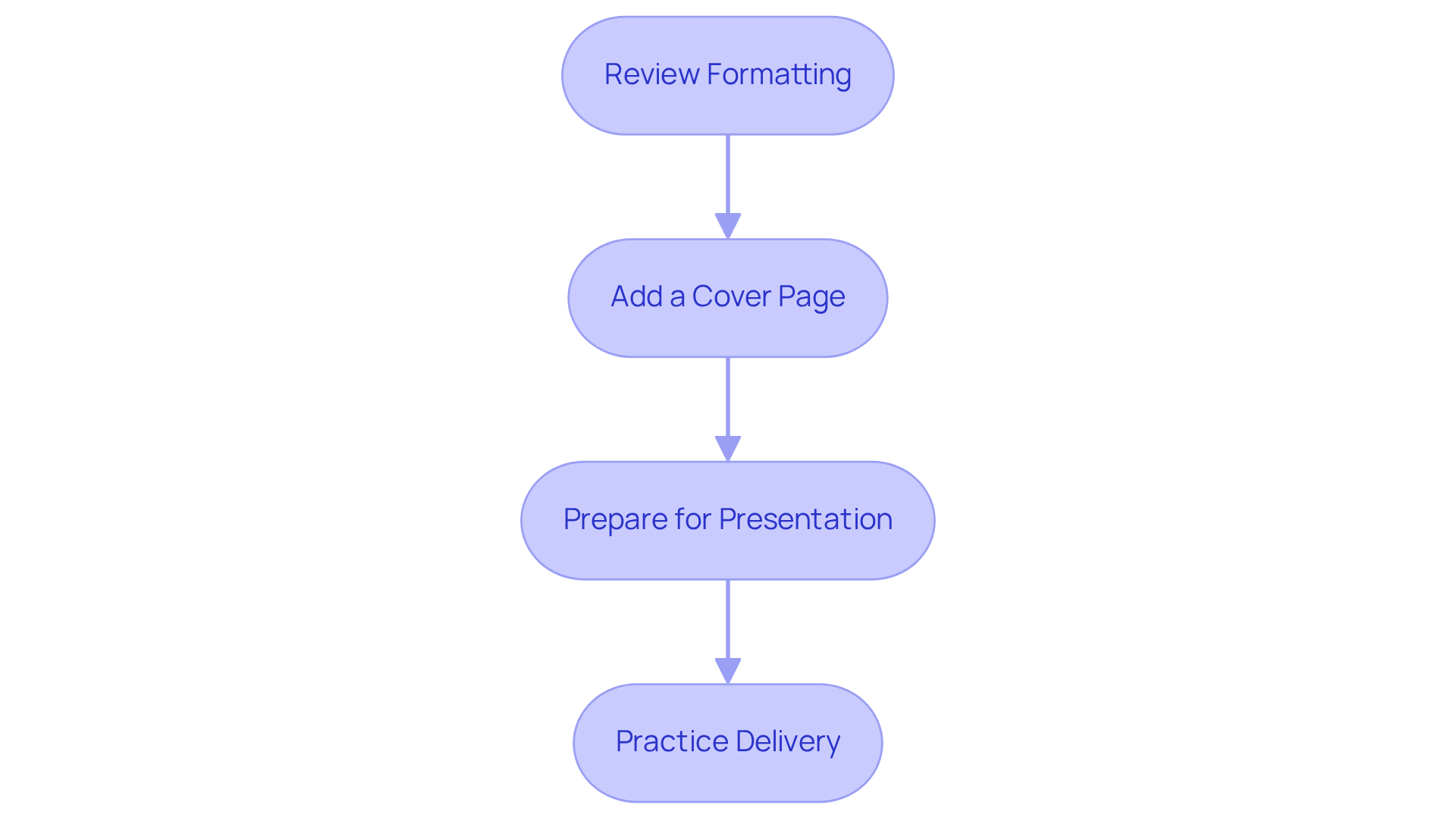 Each box represents a crucial step in the process of preparing your report. Follow the arrows to see how each step leads to the next, ensuring a polished and professional presentation.