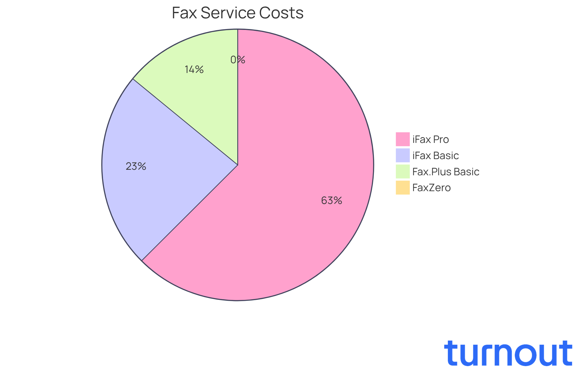 Each segment of the pie shows the cost of a different fax service. The larger the segment, the more expensive the service. This helps you see which options are budget-friendly and which offer more features for a higher price.
