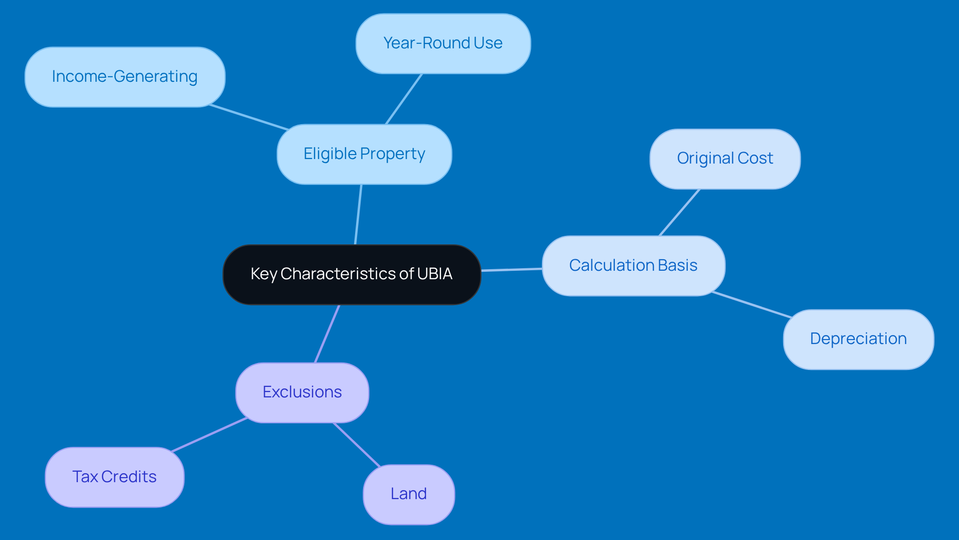 This mindmap helps you visualize the important aspects of UBIA. Start at the center with the main topic, then follow the branches to see what types of property qualify, how to calculate their value, and what doesn't count. Each color-coded branch makes it easy to differentiate between categories. This mindmap helps you visualize the important aspects of UBIA. Start at the center with the main topic, then follow the branches to see what types of property qualify, how to calculate their value, and what doesn't count. Each color-coded branch makes it easy to differentiate between categories.