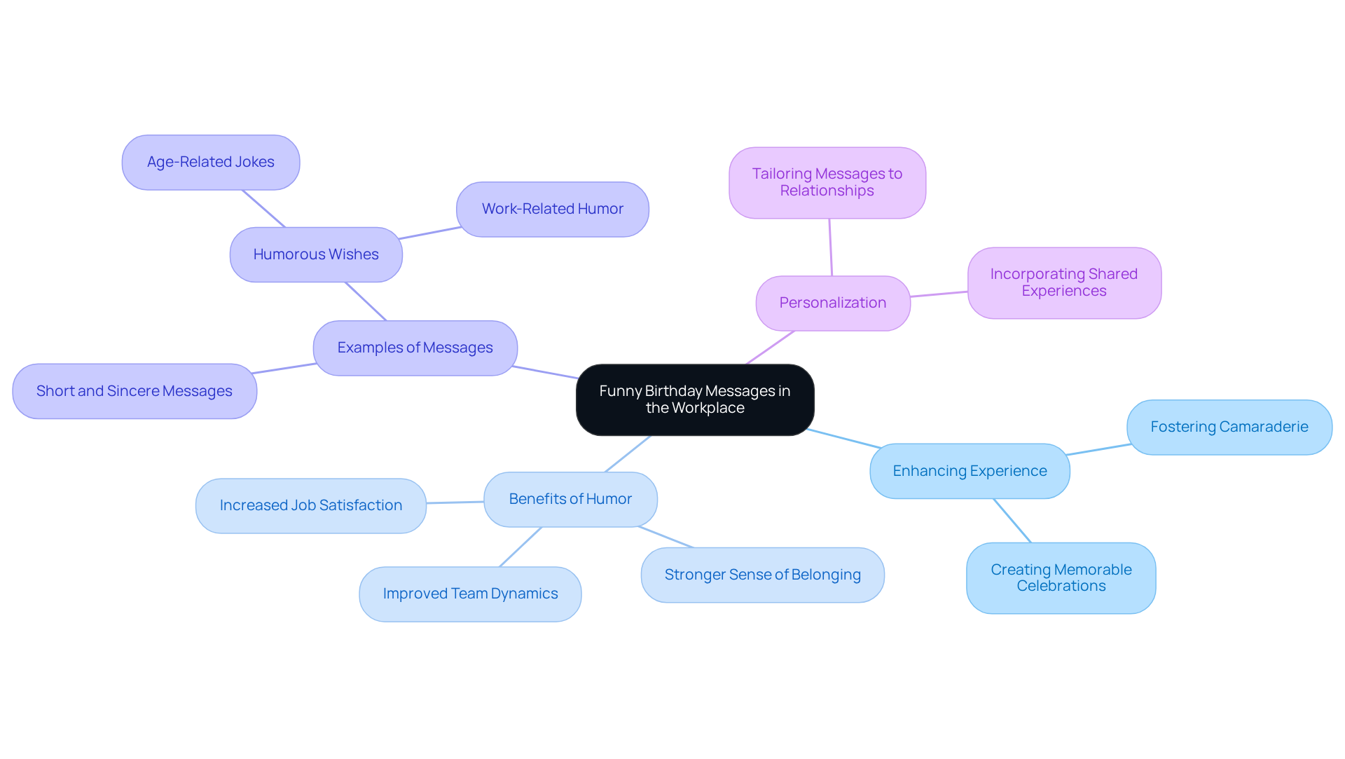 The center is about using humor for birthdays. Each branch represents a different aspect of this idea, like benefits or examples, showing how they connect to the main theme of enhancing workplace celebrations. The center is about using humor for birthdays. Each branch represents a different aspect of this idea, like benefits or examples, showing how they connect to the main theme of enhancing workplace celebrations.