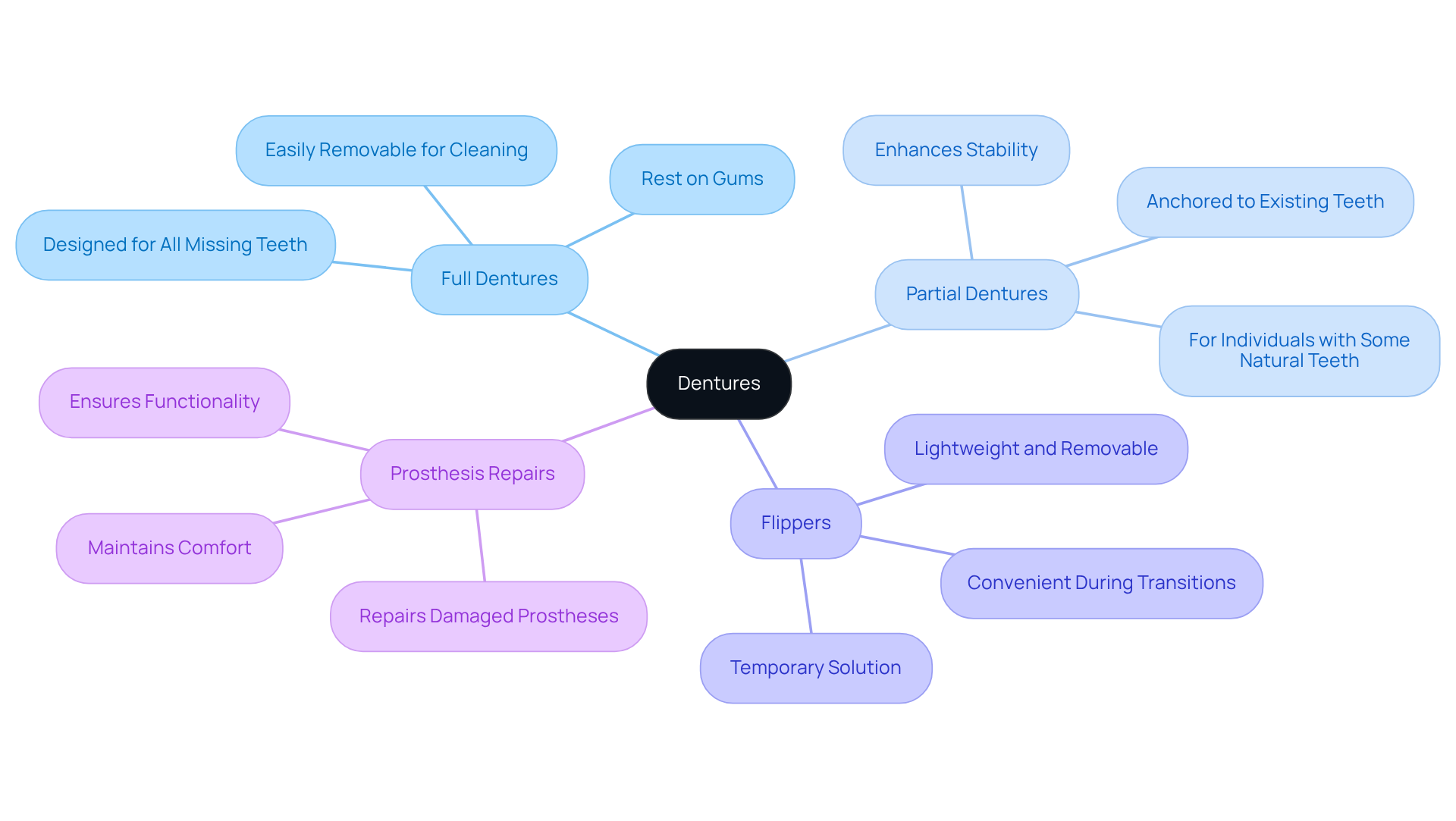 Start at the center with 'Dentures' and follow the branches to see the various types. Each type has its own characteristics listed below it, helping you understand the differences and benefits of each option.