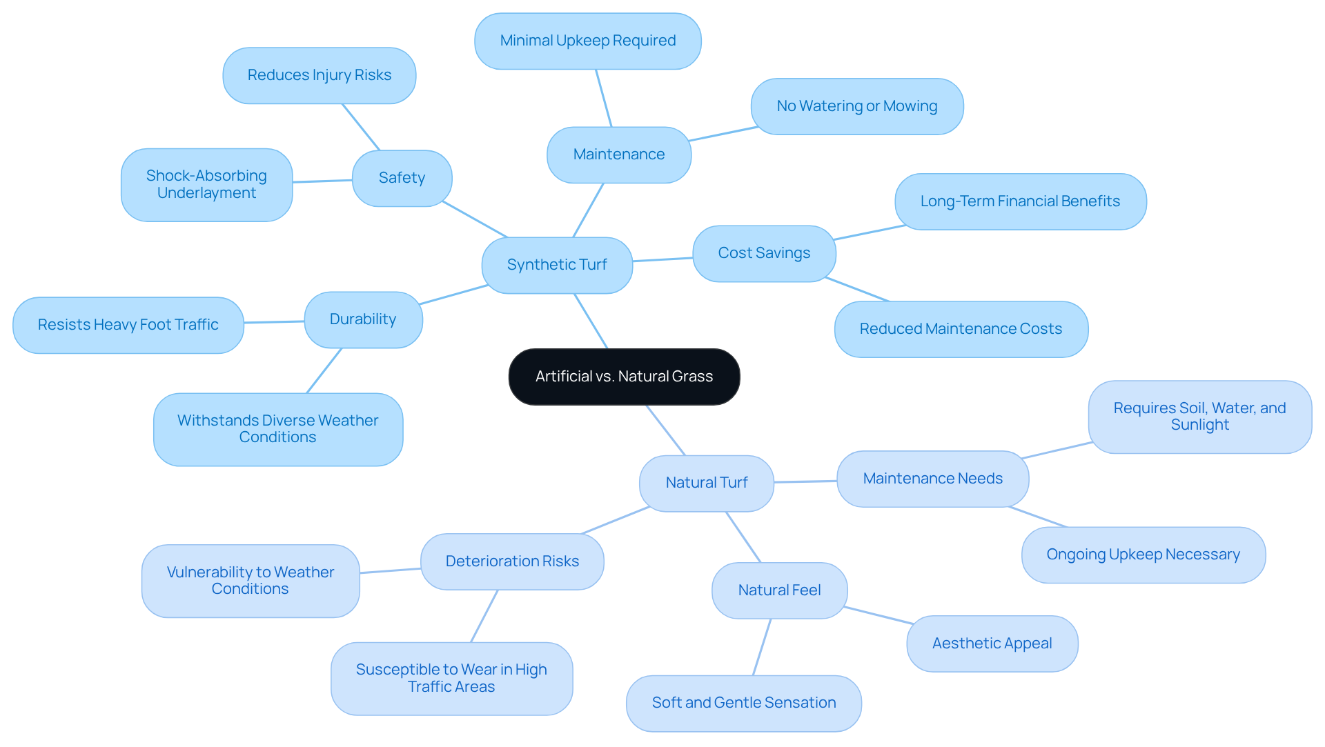 The central node represents the overall topic, while the branches show the key features and considerations for each type of grass. Follow the branches to explore the advantages and disadvantages of synthetic and natural turf.