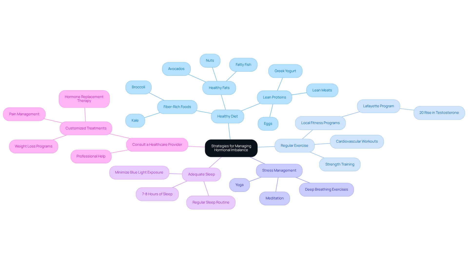 This mindmap starts with the central idea of managing hormonal imbalance and branches out into key strategies. Each branch represents a different approach, and the sub-branches provide specific actions you can take. Follow the branches to explore how each strategy contributes to better hormonal health.