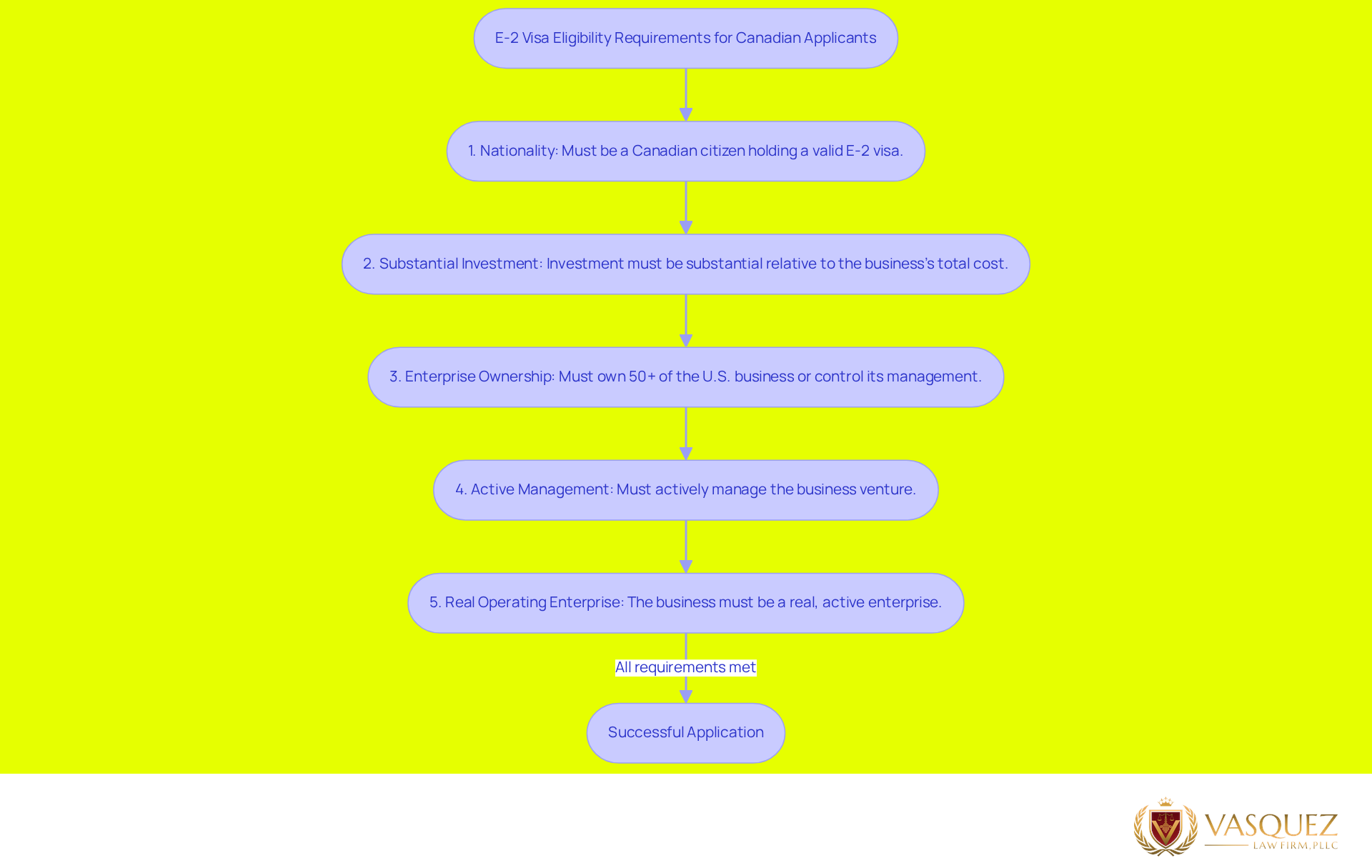 Each box represents a key requirement for Canadian citizens applying for an E-2 visa. Follow the arrows to see how each requirement builds on the previous one, leading to a successful application.