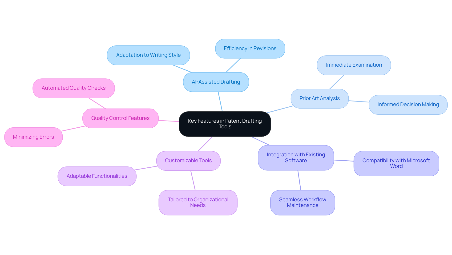 The central node represents the main topic, while each branch highlights a crucial feature to consider. Explore each branch to understand how these features contribute to effective patent drafting.
