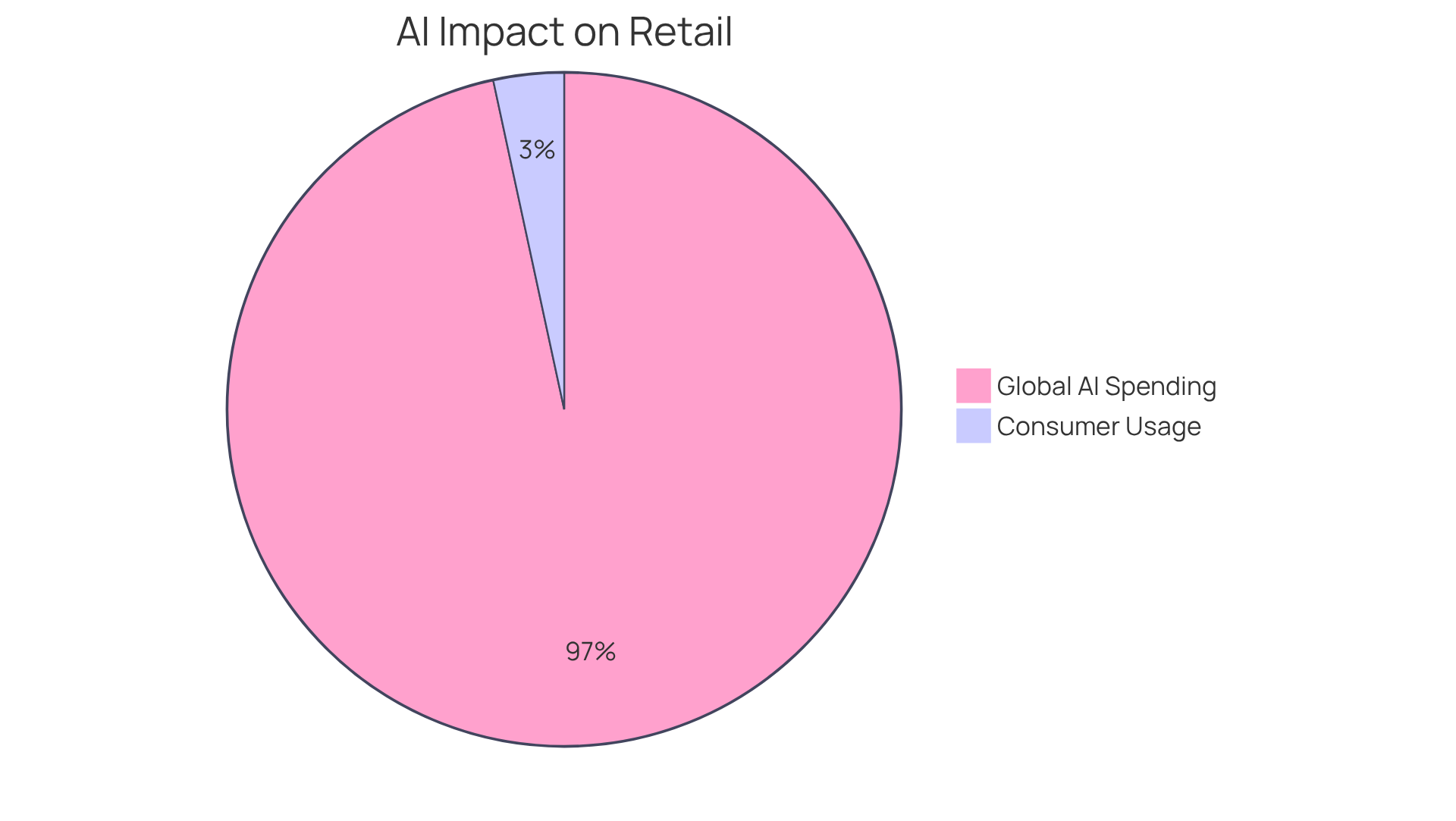 The blue slice shows the percentage of consumers using AI tools while shopping, and the green slice represents the projected spending on AI globally. The bigger the slice, the more significant the data point.
