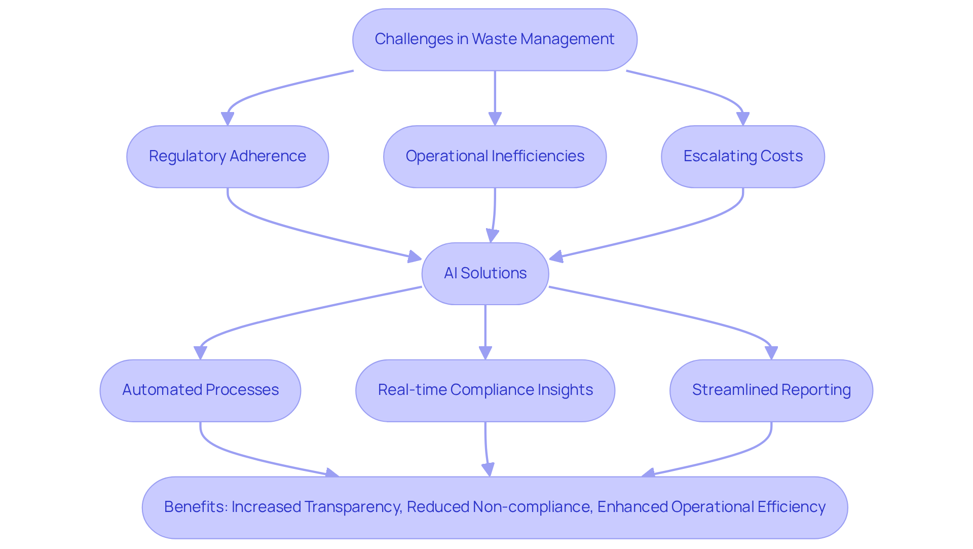 This flowchart outlines how various challenges in the waste management industry are addressed through AI solutions, leading to significant benefits. Follow the arrows to see how each challenge connects to its respective AI solution and the positive outcomes. This flowchart outlines how various challenges in the waste management industry are addressed through AI solutions, leading to significant benefits. Follow the arrows to see how each challenge connects to its respective AI solution and the positive outcomes.
