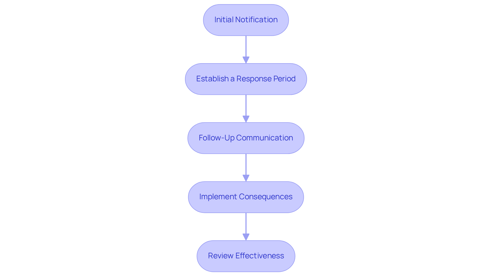 Each box represents a step in the process of addressing tenant violations. Follow the arrows to see how each step leads to the next, ensuring a clear understanding of the timeline and actions required.