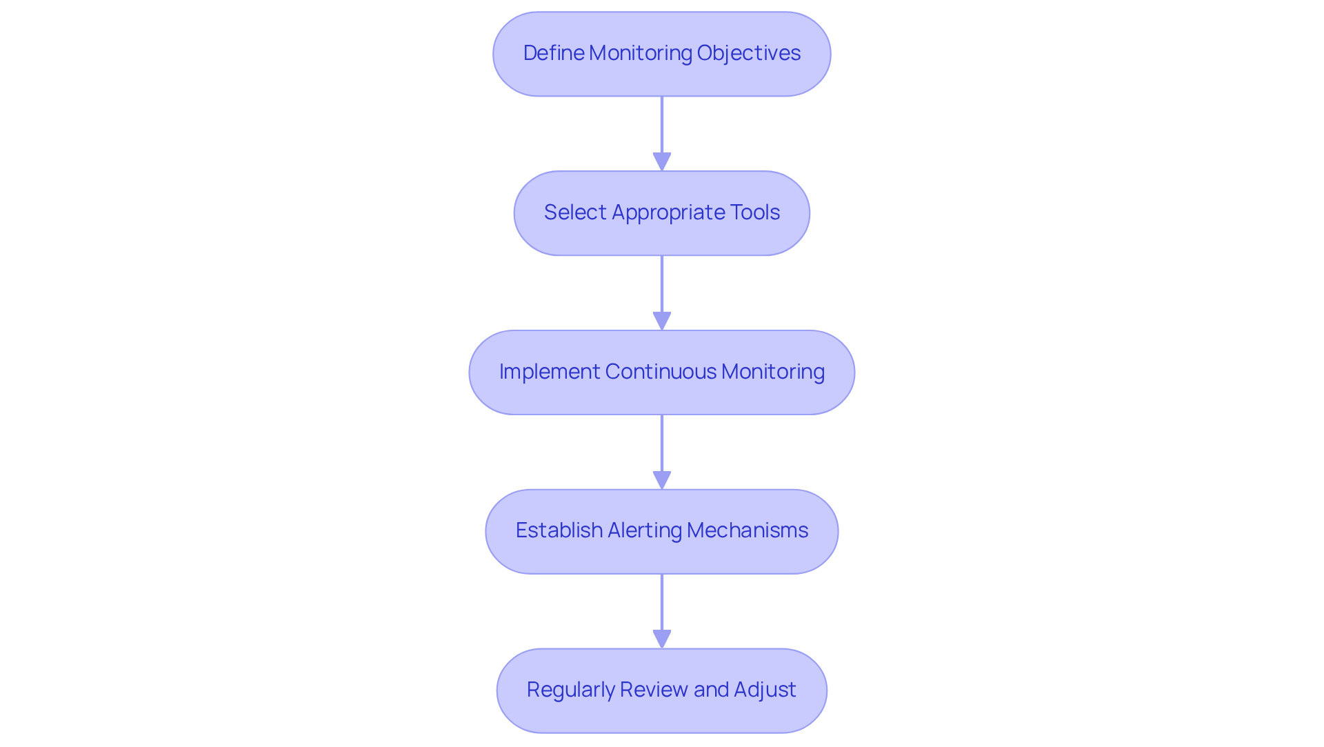 Each box represents a crucial step in setting up your monitoring framework. Follow the arrows to see how each step builds on the previous one, guiding you through the process. Each box represents a crucial step in setting up your monitoring framework. Follow the arrows to see how each step builds on the previous one, guiding you through the process.