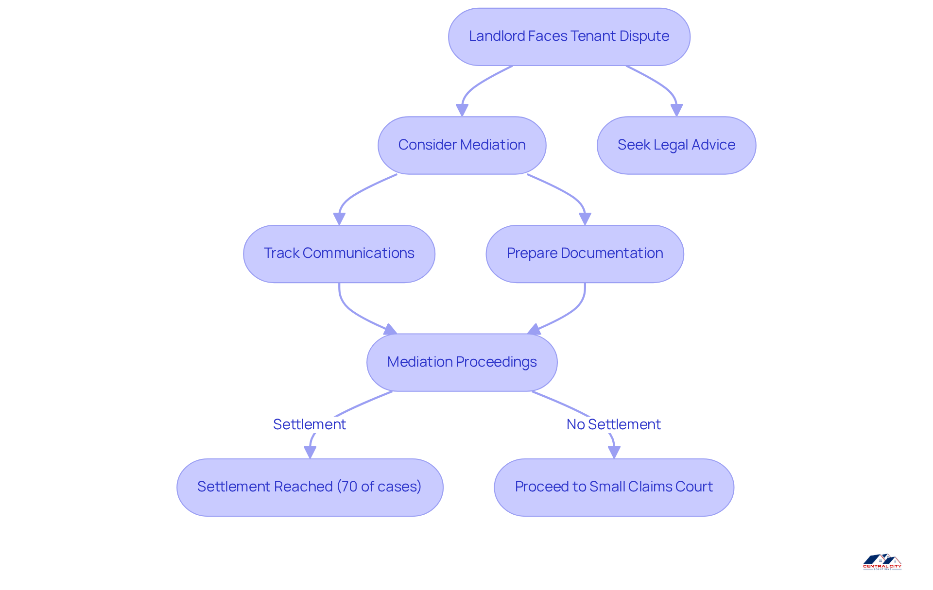 This flowchart guides landlords through the steps they can take when disputes arise. Each box represents an action or outcome, and the arrows show the path they can follow, helping visualize their options. This flowchart guides landlords through the steps they can take when disputes arise. Each box represents an action or outcome, and the arrows show the path they can follow, helping visualize their options.