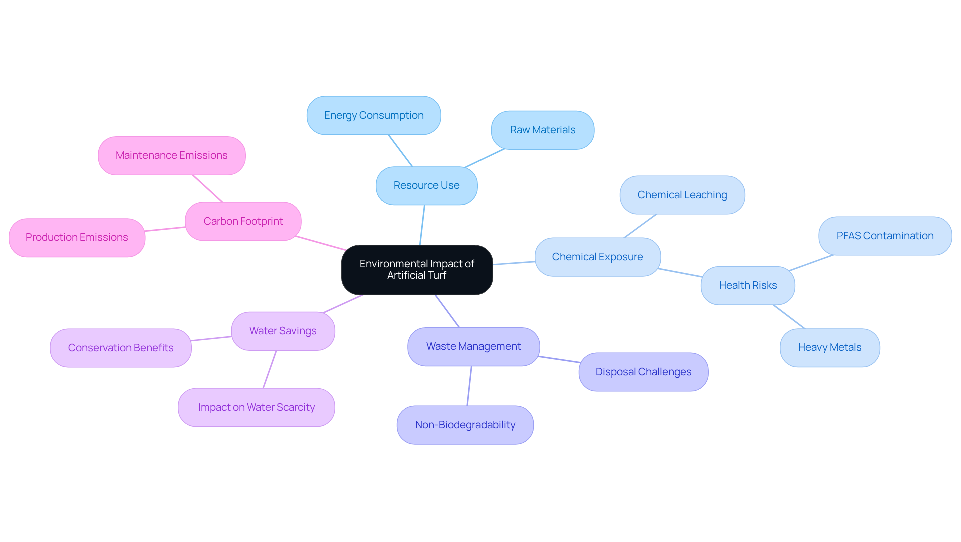 The center represents the overall environmental impact, and each branch shows a different factor to consider. Explore each branch to understand how these factors contribute to the bigger picture. The center represents the overall environmental impact, and each branch shows a different factor to consider. Explore each branch to understand how these factors contribute to the bigger picture.