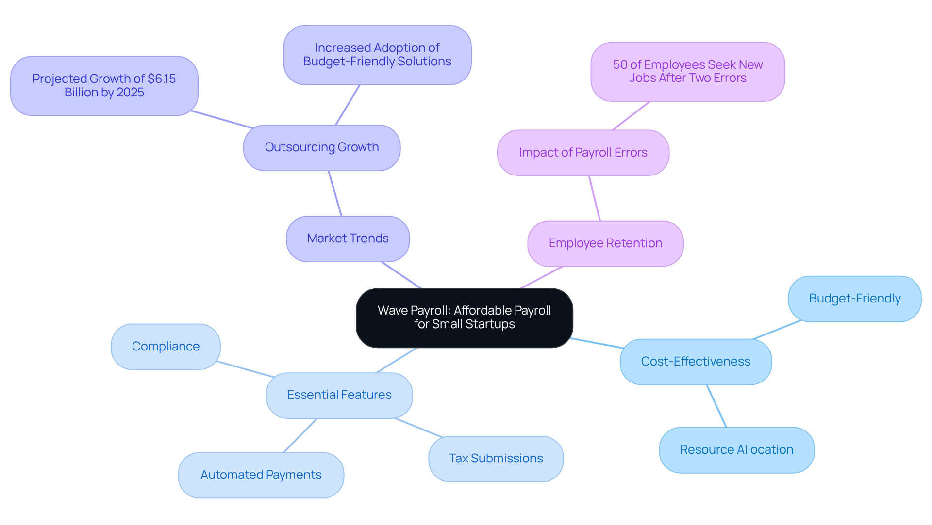 The central node represents Wave Payroll, while the branches show its key benefits and market context. Each branch highlights important aspects that contribute to its value for small businesses.