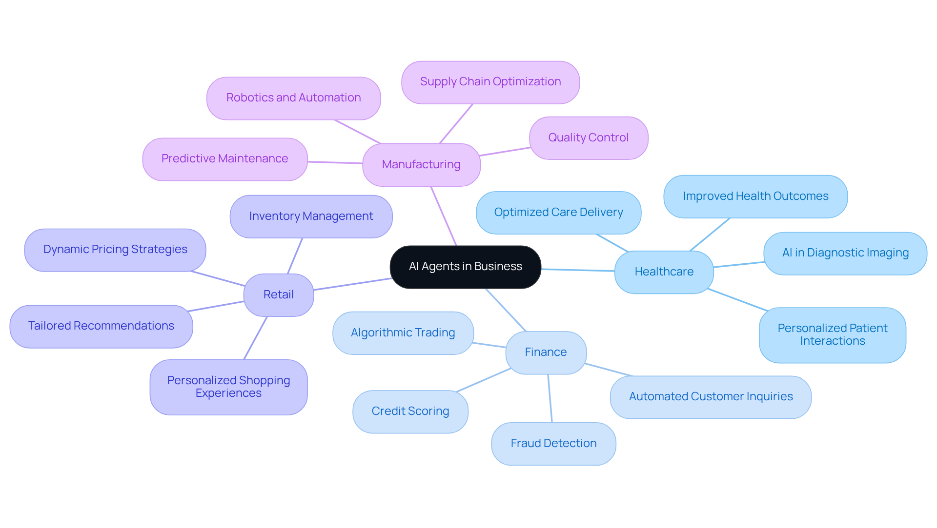The center represents AI agents, and each branch shows how they are applied in different industries. The sub-branches detail specific benefits or applications, helping you understand the versatility of AI in transforming business operations. The center represents AI agents, and each branch shows how they are applied in different industries. The sub-branches detail specific benefits or applications, helping you understand the versatility of AI in transforming business operations.