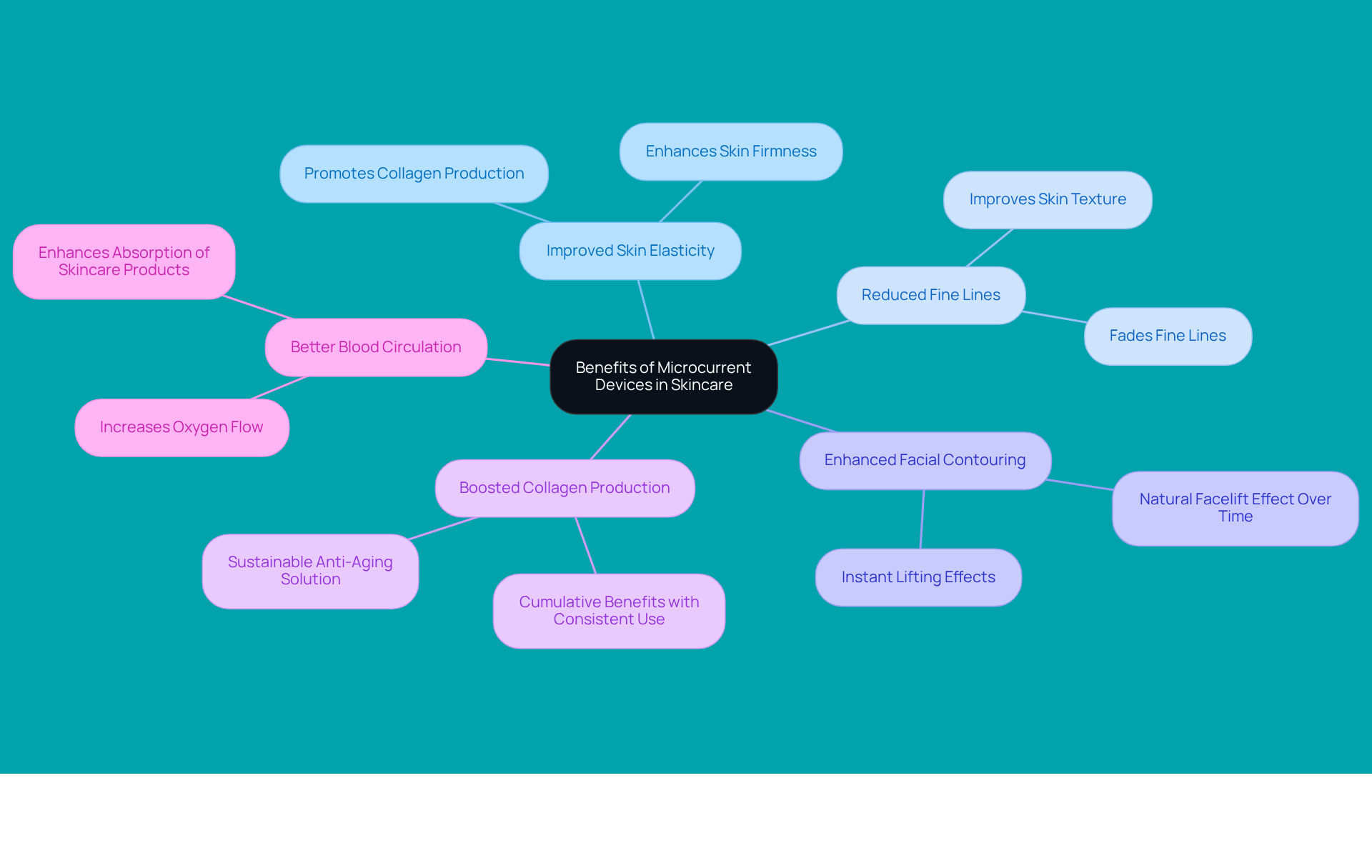 The central node represents the main topic, while the branches show the various benefits of microcurrent devices. Each sub-branch provides more detail about those benefits, helping you understand how these devices can enhance your skincare routine.