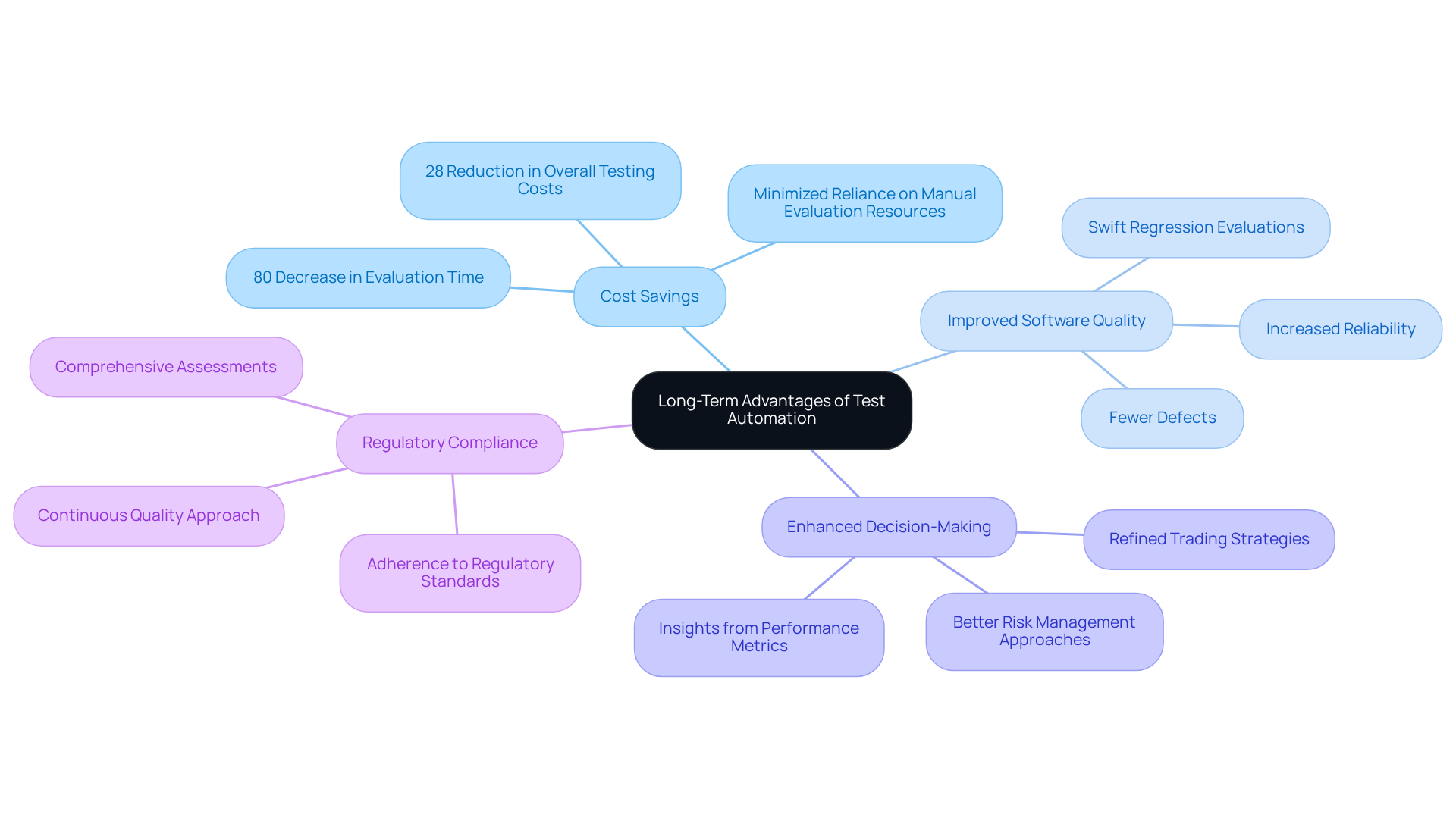 This mindmap illustrates the key benefits of test automation in hedge fund operations. Start at the center with the main theme, then explore each branch to see how test automation can lead to cost savings, better software quality, improved decision-making, and compliance with regulations. Each sub-point provides specific examples or metrics that highlight the significance of these advantages. This mindmap illustrates the key benefits of test automation in hedge fund operations. Start at the center with the main theme, then explore each branch to see how test automation can lead to cost savings, better software quality, improved decision-making, and compliance with regulations. Each sub-point provides specific examples or metrics that highlight the significance of these advantages.