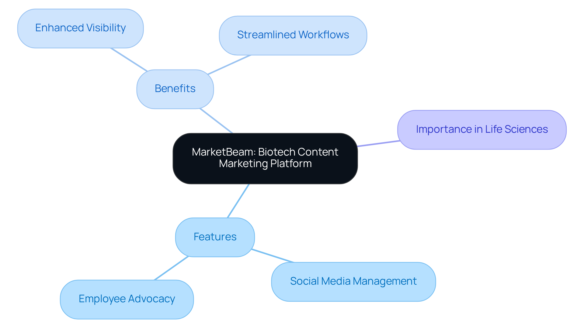 The center represents MarketBeam, and the branches show its features and benefits. Each branch helps you understand how MarketBeam supports life sciences companies in their marketing efforts.