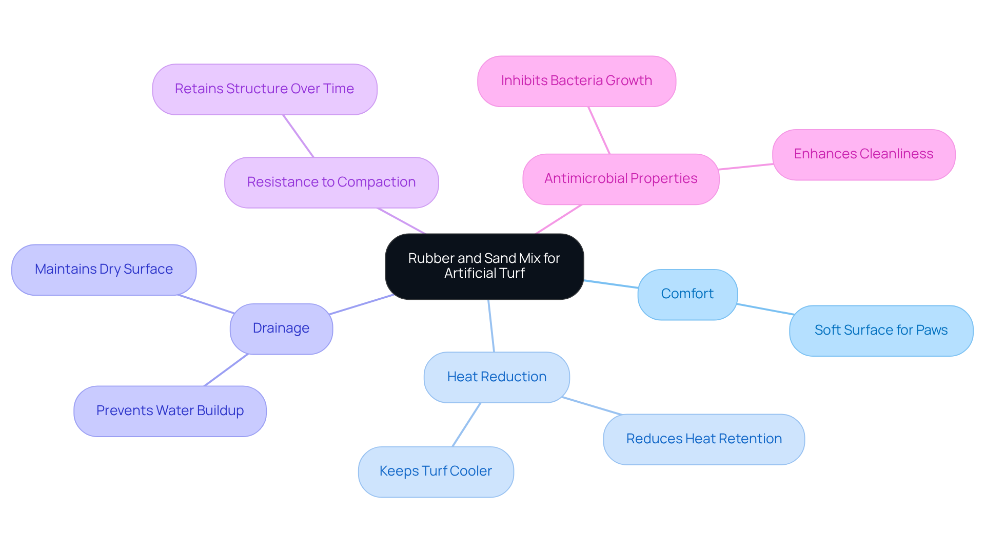 The central node represents the main product, while the branches show its key features. Each feature has specific benefits that contribute to a safe and enjoyable environment for pets.