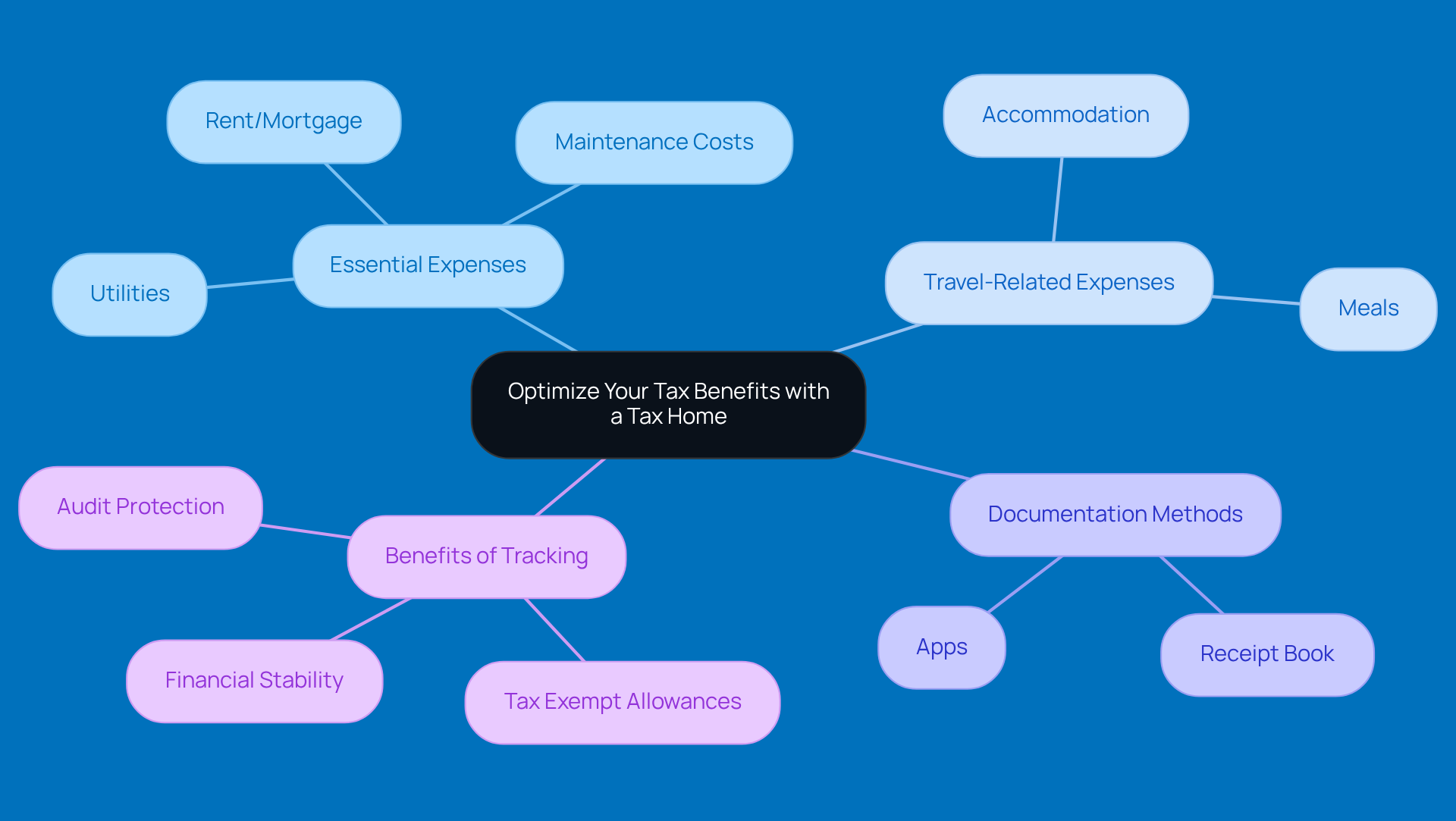 The center shows the main goal of optimizing tax benefits. Each branch represents different categories of expenses and methods to track them, helping you visualize how to manage your finances effectively.