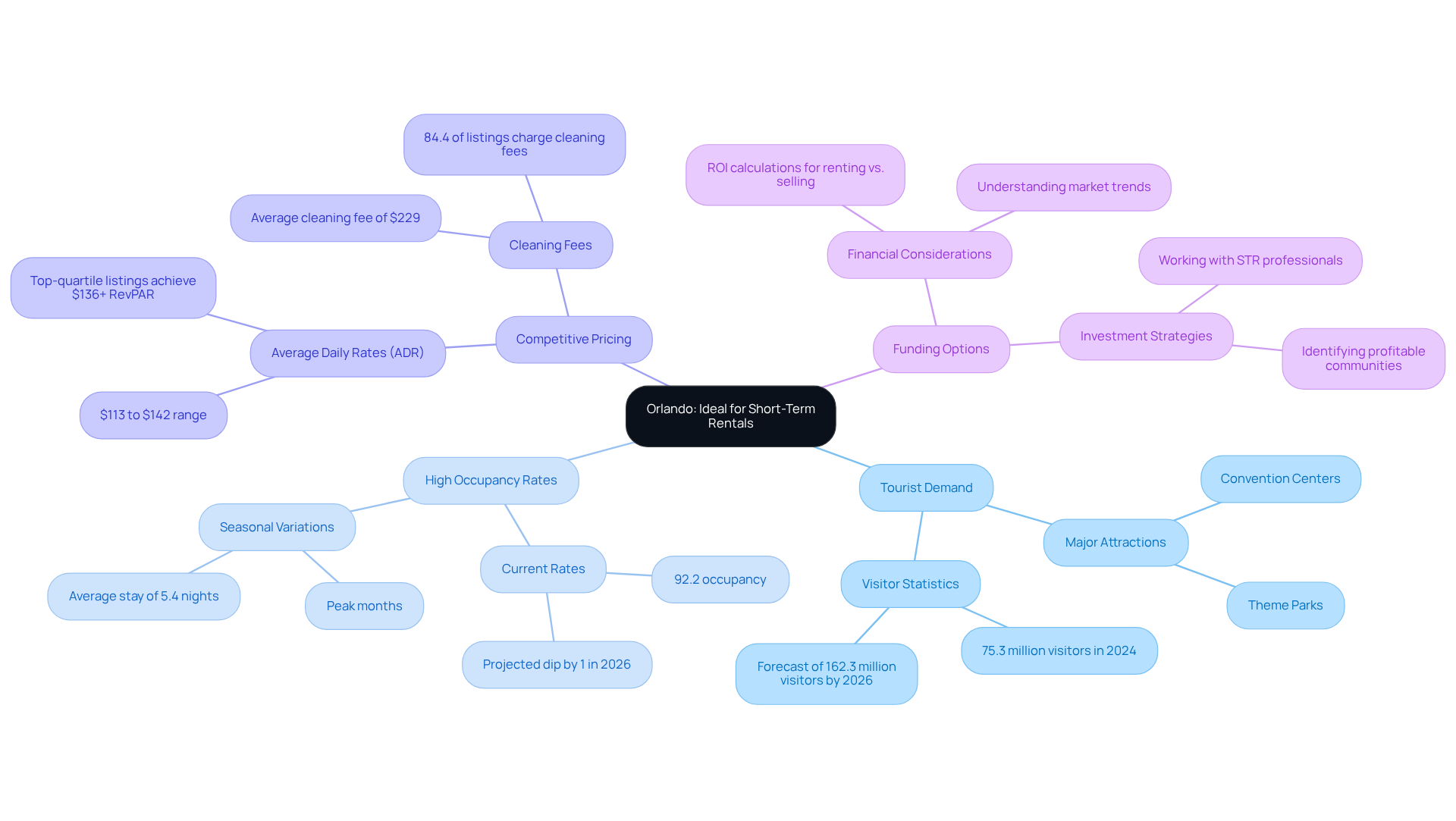The center represents Orlando's potential for short-term rentals, with branches showing the main reasons why it's a great investment. Each branch can be explored for more details on that specific aspect. The center represents Orlando's potential for short-term rentals, with branches showing the main reasons why it's a great investment. Each branch can be explored for more details on that specific aspect.