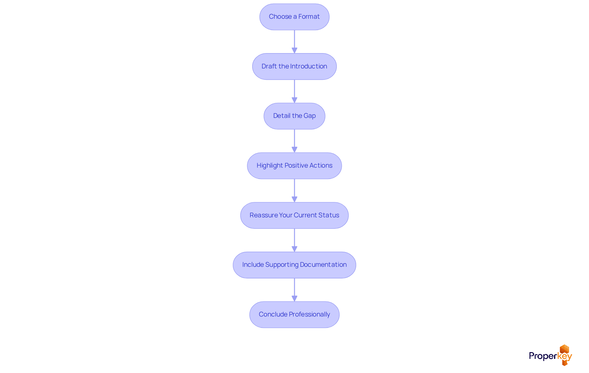 Each box represents a step in the process of writing your letter. Follow the arrows to see how to move from one step to the next, ensuring you cover all necessary points for a compelling letter.