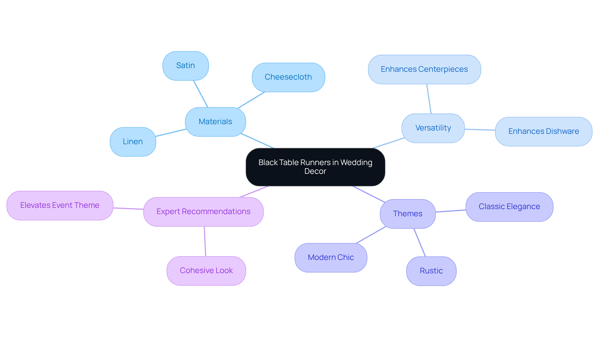 The central node represents the main topic, while branches show different aspects of black table runners, helping you understand their importance and versatility in wedding decor. The central node represents the main topic, while branches show different aspects of black table runners, helping you understand their importance and versatility in wedding decor.